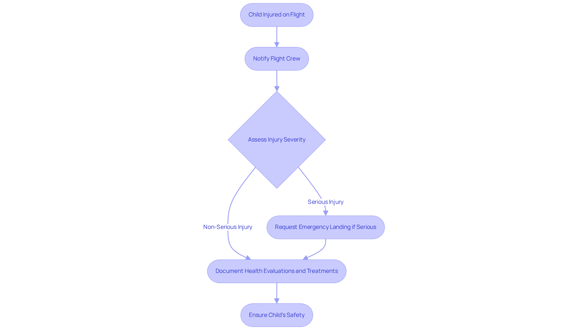Follow the arrows to see what to do if a child gets hurt on a flight. Each step guides you through the process, ensuring you know how to act quickly and effectively.