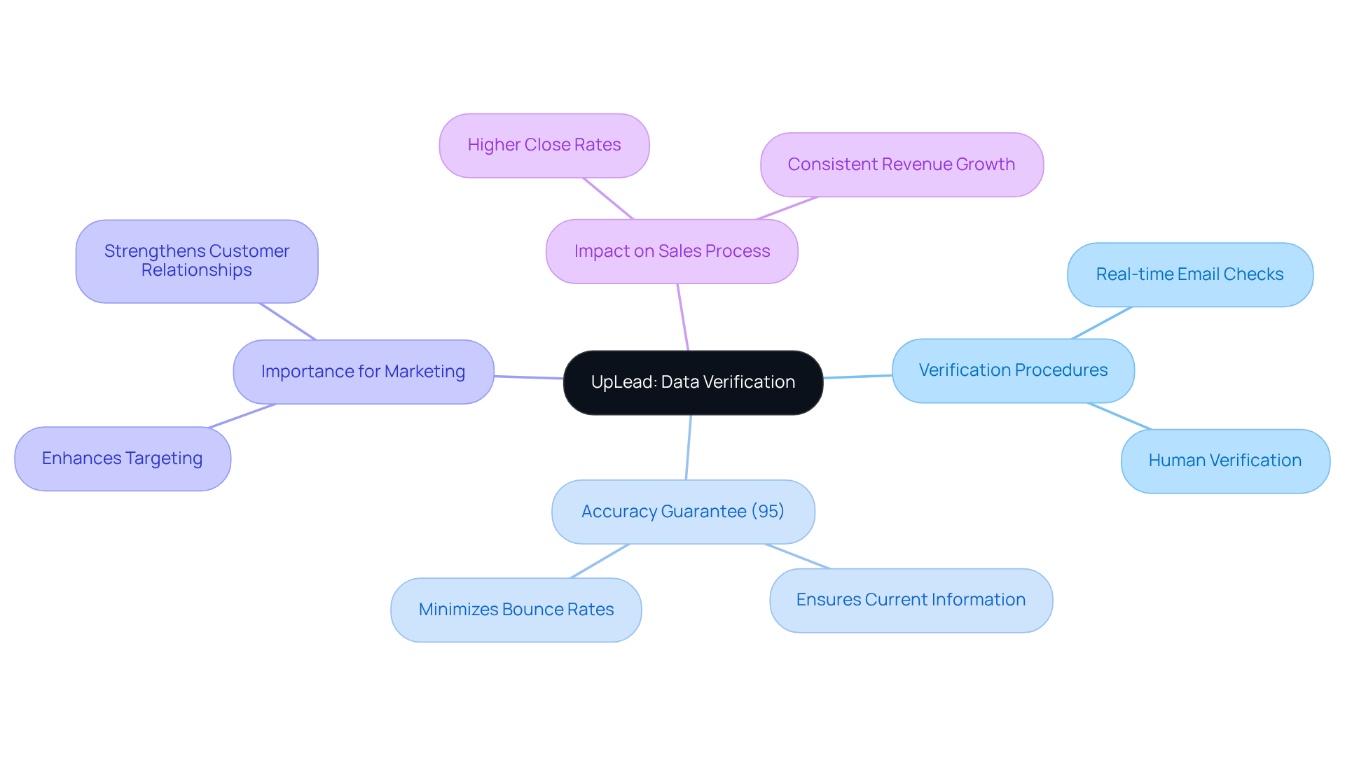 Start at the center with UpLead's focus on data verification, then explore how each branch relates to the overall theme of accuracy and its benefits for businesses. Start at the center with UpLead's focus on data verification, then explore how each branch relates to the overall theme of accuracy and its benefits for businesses.