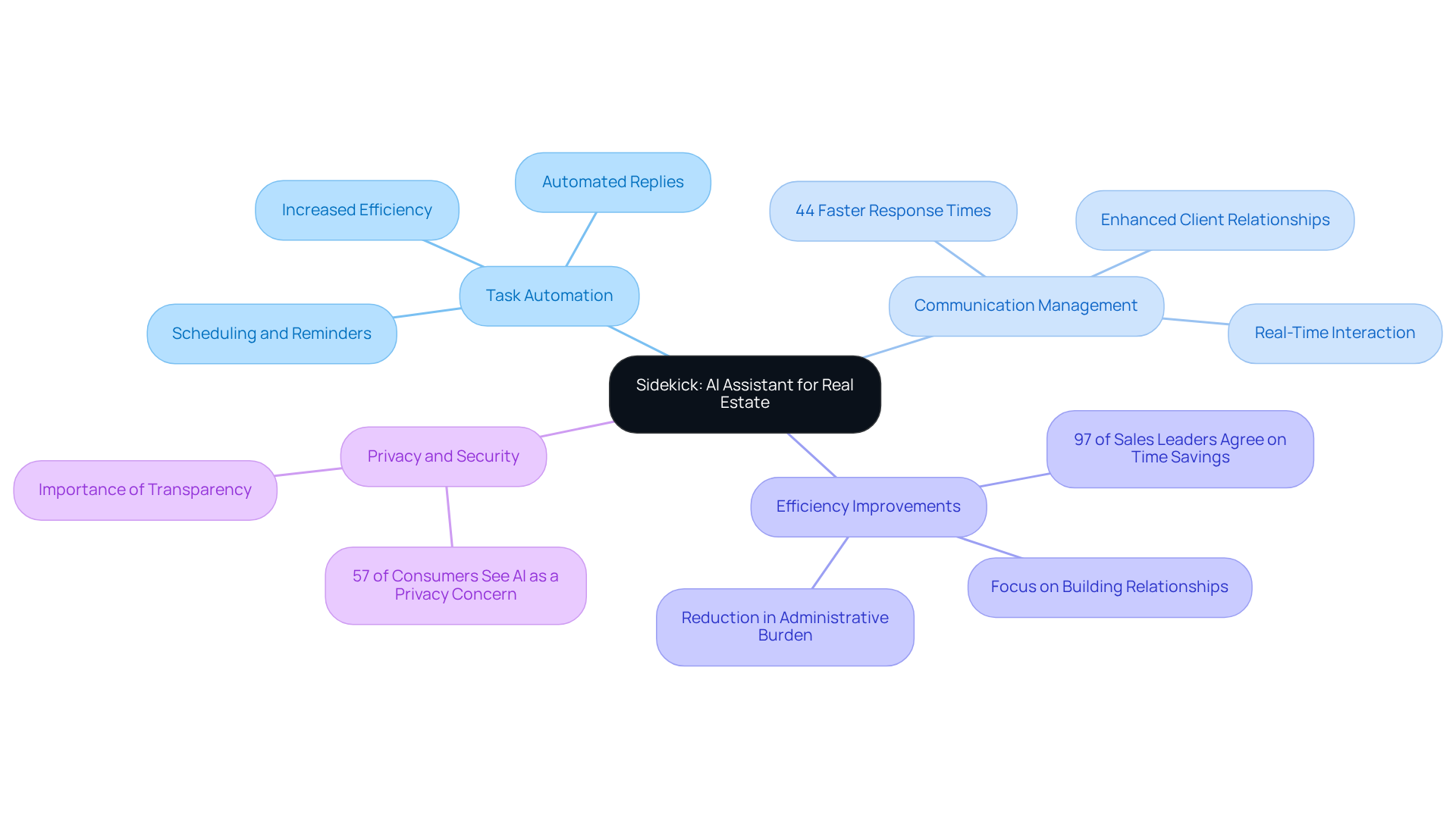The central node represents the AI assistant. Each branch shows a different feature, and the sub-branches highlight specific statistics or qualitative benefits, illustrating how Sidekick enhances productivity and client relationships. The central node represents the AI assistant. Each branch shows a different feature, and the sub-branches highlight specific statistics or qualitative benefits, illustrating how Sidekick enhances productivity and client relationships.