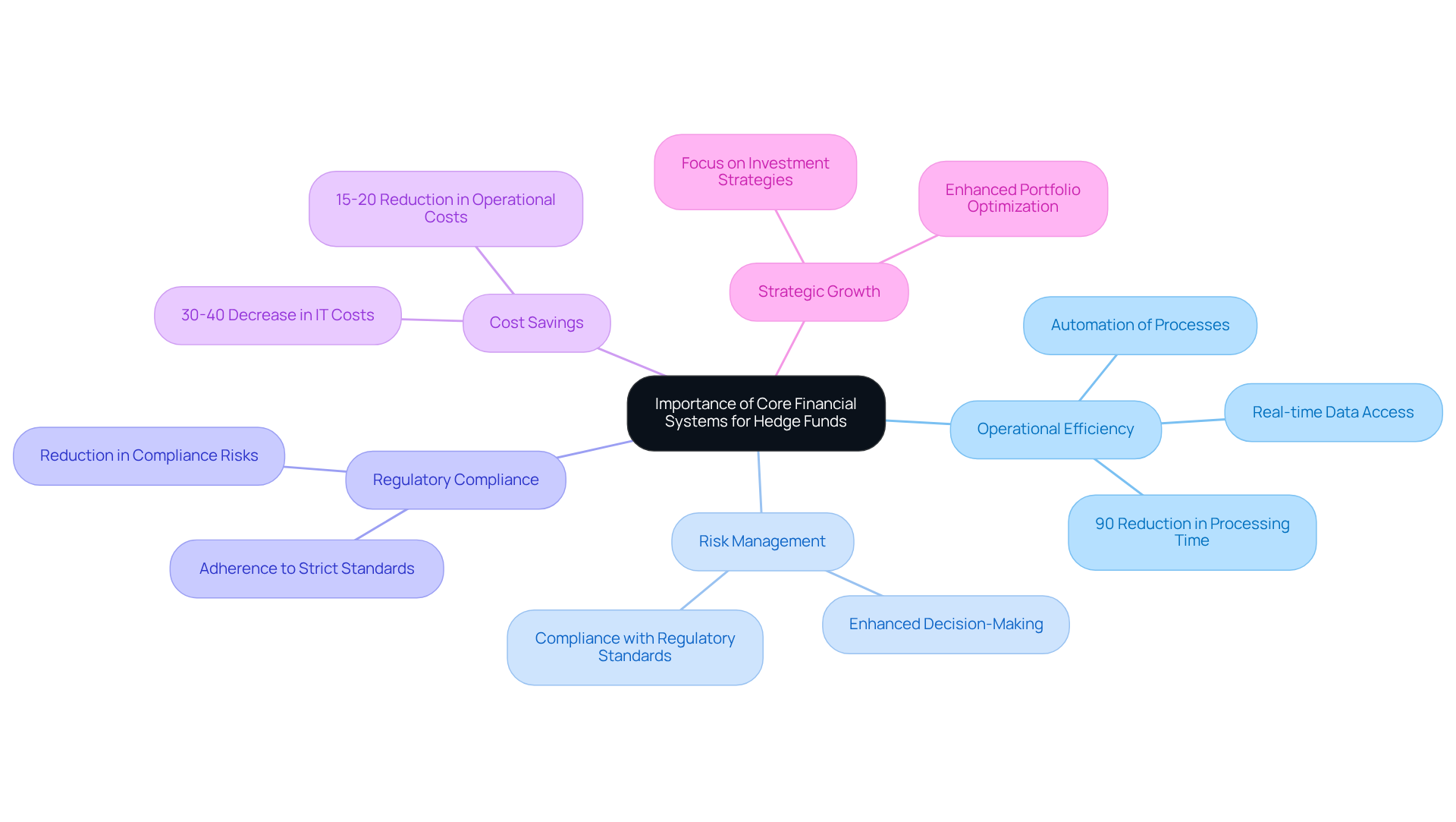 This mindmap illustrates how core financial systems impact hedge funds. Start at the center with the main idea, then explore each branch to see how it contributes to operational efficiency, risk management, and more. Each color-coded branch helps you understand the different aspects of these systems. This mindmap illustrates how core financial systems impact hedge funds. Start at the center with the main idea, then explore each branch to see how it contributes to operational efficiency, risk management, and more. Each color-coded branch helps you understand the different aspects of these systems.