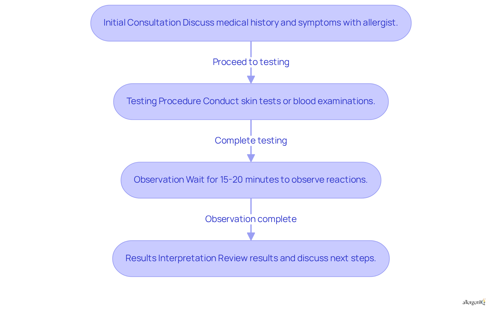 Each box represents a step in the allergy testing journey. Follow the arrows to see how each step leads to the next, from your initial consultation to understanding your test results.