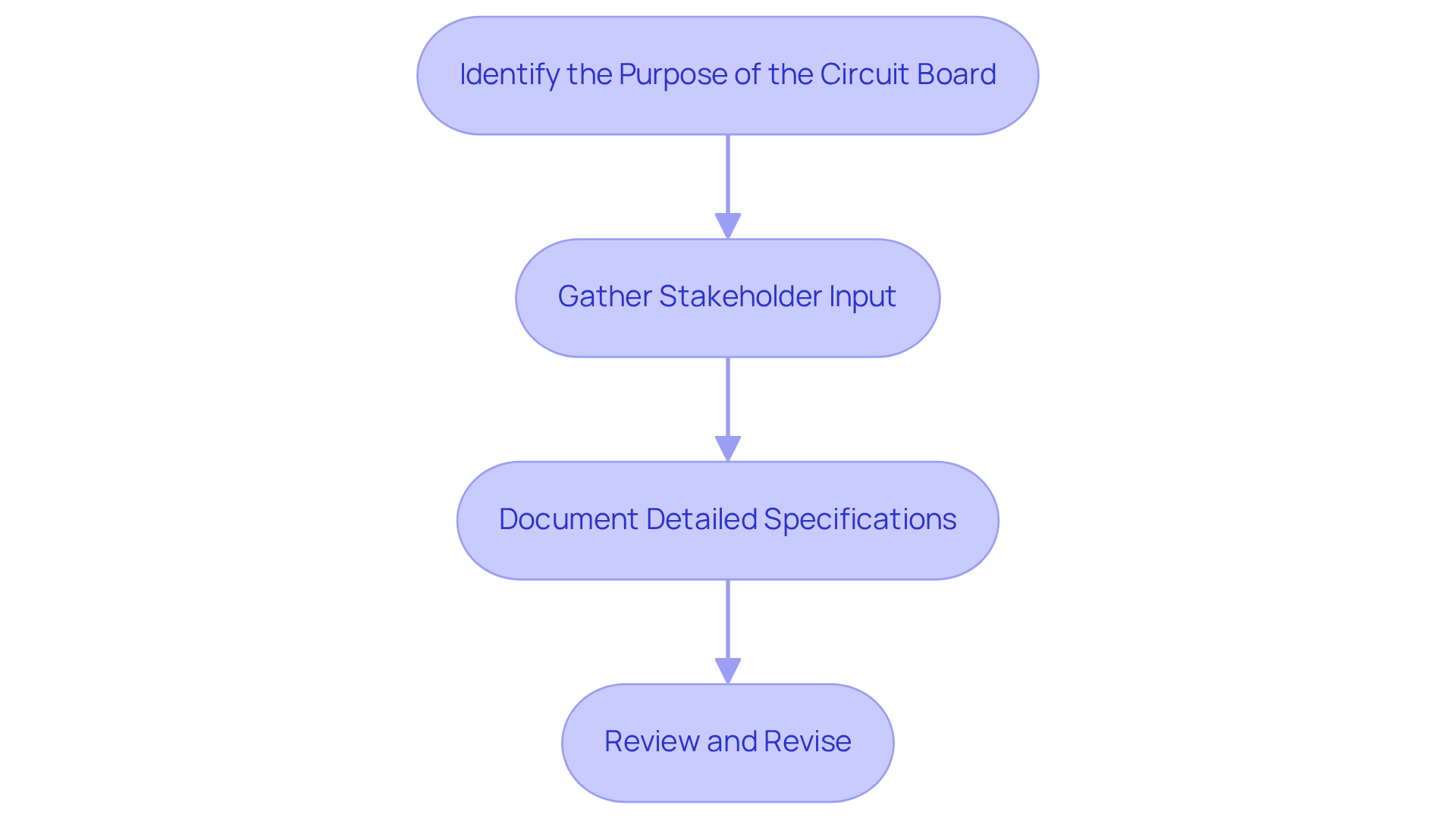 Each box represents a step in the process of defining project requirements. Follow the arrows to see how each step leads to the next, ensuring a comprehensive approach to project planning.