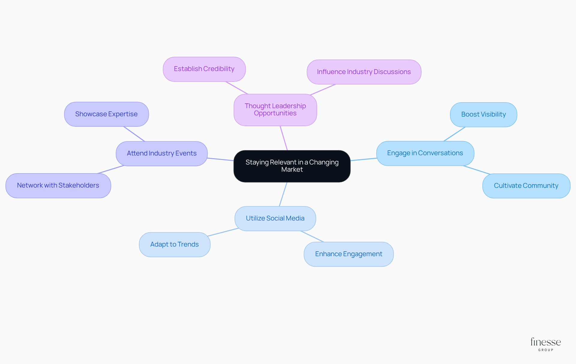 Start at the center with the main idea, then explore the branches representing different engagement strategies. Each sub-branch highlights specific benefits or actions associated with those strategies, demonstrating how they contribute to staying relevant.