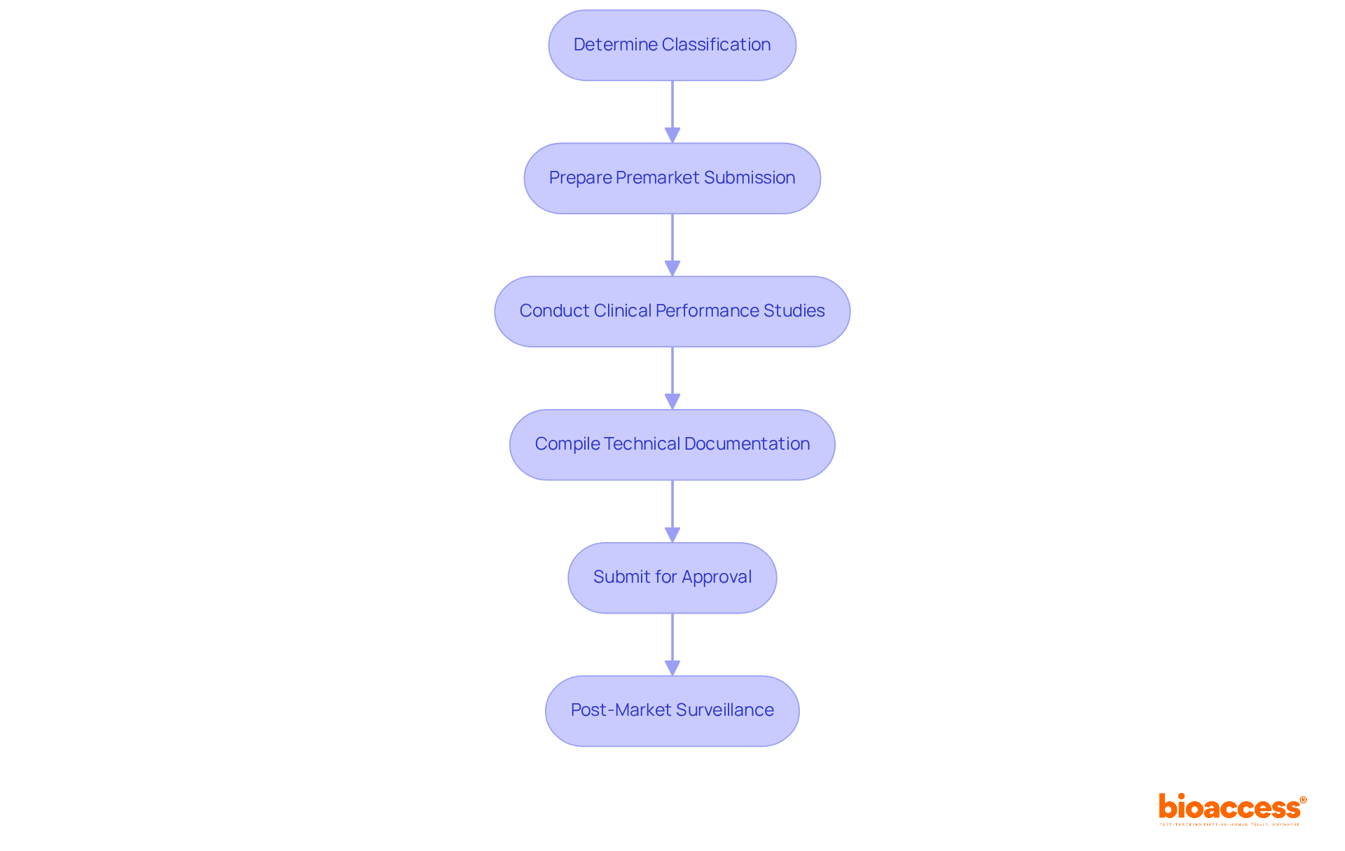Each box represents a crucial step in the compliance process for IVDs. Follow the arrows to see the order of actions needed, starting from classification all the way to post-market surveillance.
