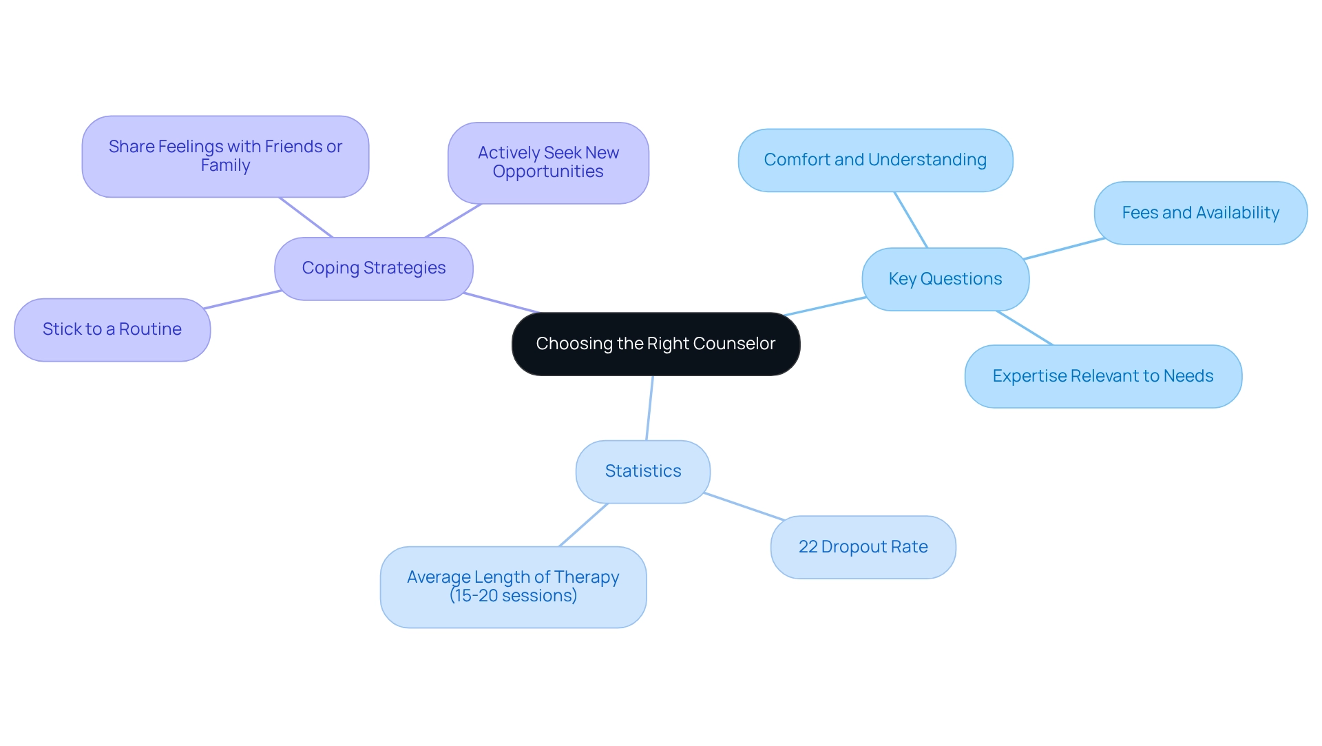 Start with the main idea at the center and follow the branches to see key questions, relevant statistics, and coping strategies. Each branch helps you explore important aspects of the counseling journey.