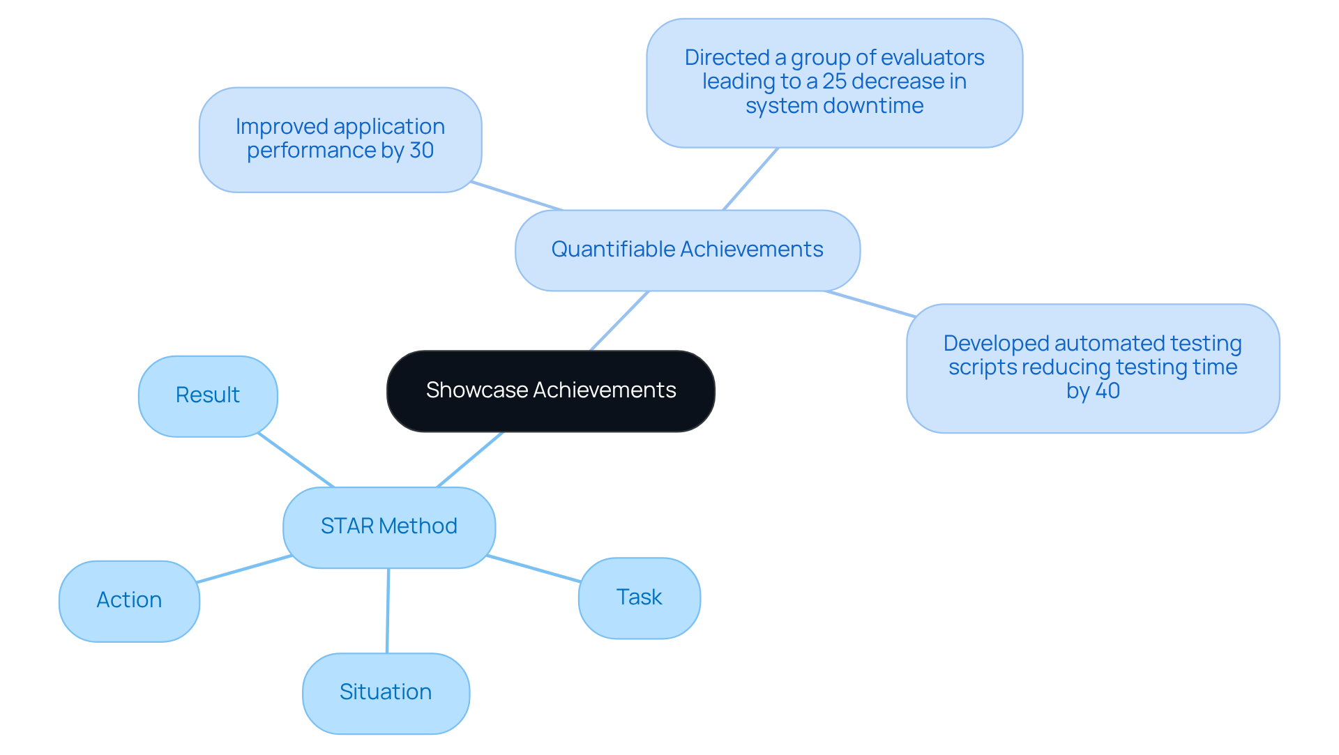 The center shows the importance of showcasing achievements. Follow the branches to see how to structure your accomplishments using the STAR method and the specific measurable results that can impress potential employers. The center shows the importance of showcasing achievements. Follow the branches to see how to structure your accomplishments using the STAR method and the specific measurable results that can impress potential employers.