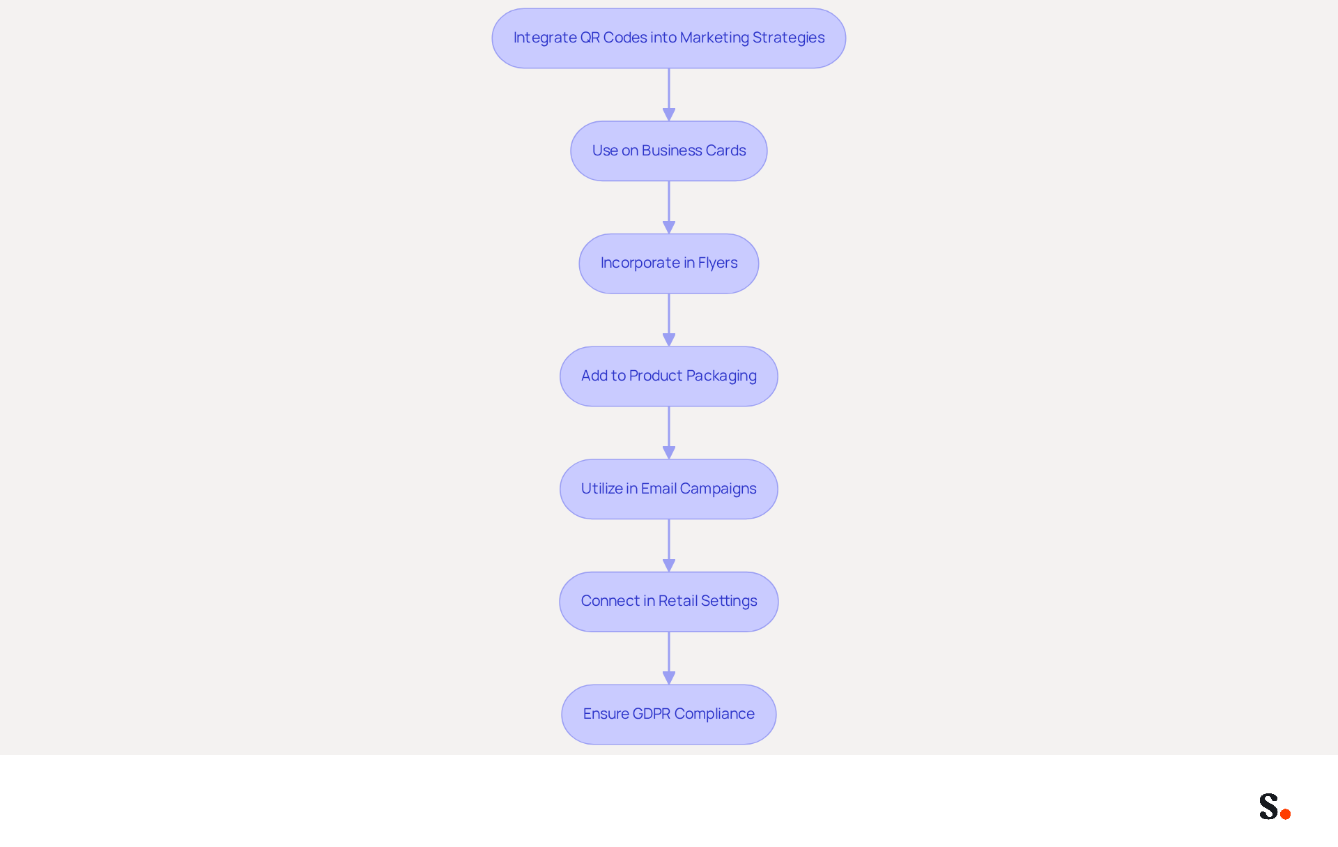 This flowchart shows the steps businesses can take to effectively use QR codes in their marketing. Each box represents a different strategy, and the arrows guide you through the process of implementation, leading to better customer engagement and compliance with regulations. This flowchart shows the steps businesses can take to effectively use QR codes in their marketing. Each box represents a different strategy, and the arrows guide you through the process of implementation, leading to better customer engagement and compliance with regulations.