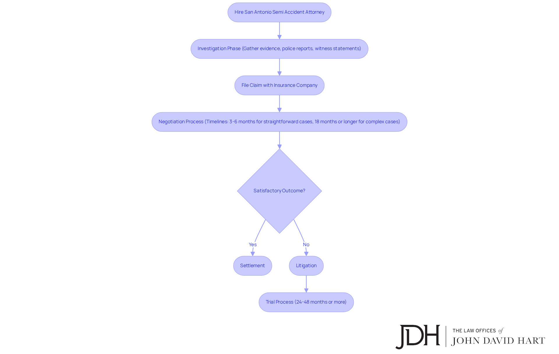 This flowchart outlines the steps you may go through after a semi accident. Start by hiring an attorney, then follow the arrows to see how the process unfolds, from investigation to potential trial. Each box represents a key stage, and the arrows show the direction of the process.