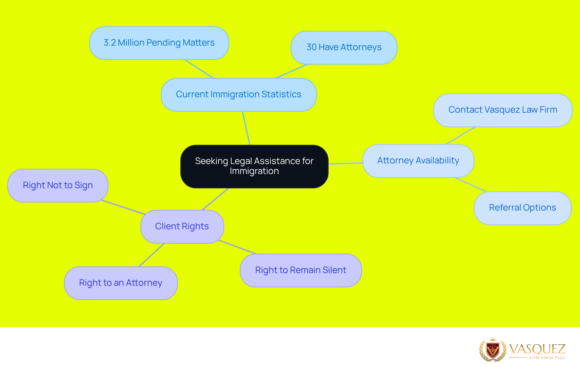 This mindmap helps you understand the key aspects of seeking legal help for immigration. Start at the center with the main theme, then follow the branches to see statistics, attorney options, and your rights. Each branch is color-coded for easy navigation. This mindmap helps you understand the key aspects of seeking legal help for immigration. Start at the center with the main theme, then follow the branches to see statistics, attorney options, and your rights. Each branch is color-coded for easy navigation.