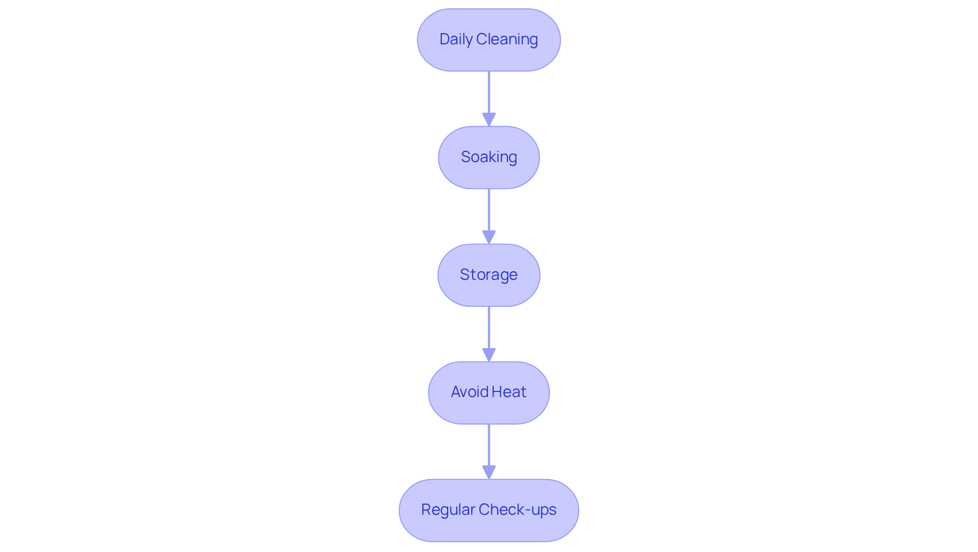 Each box represents a step in caring for your flipper tooth. Follow the arrows to see the order in which you should perform these techniques for the best results.