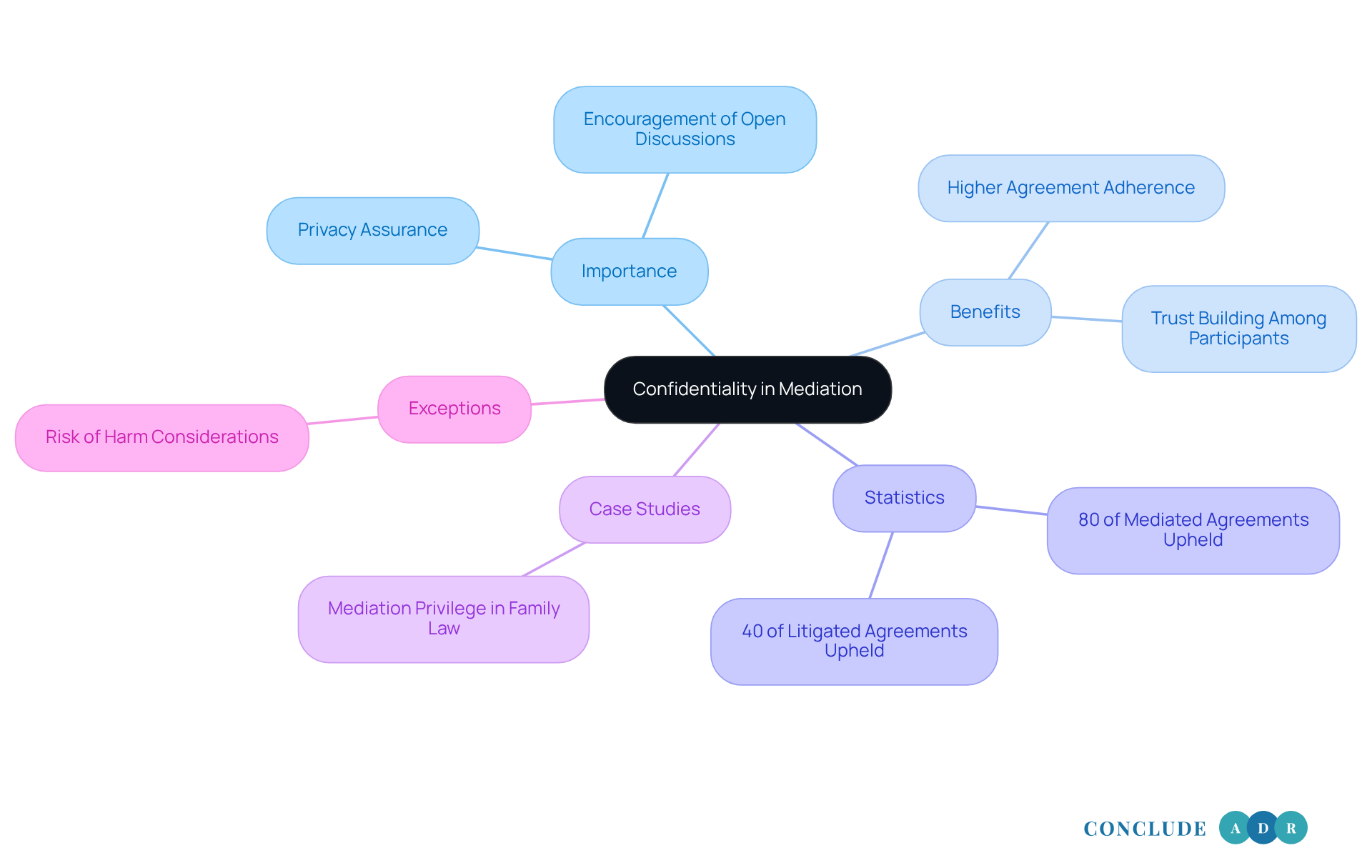 The central node represents the main topic of confidentiality in mediation. Each branch explores different aspects, such as its importance, benefits, and exceptions, helping you see how they all connect. The central node represents the main topic of confidentiality in mediation. Each branch explores different aspects, such as its importance, benefits, and exceptions, helping you see how they all connect.