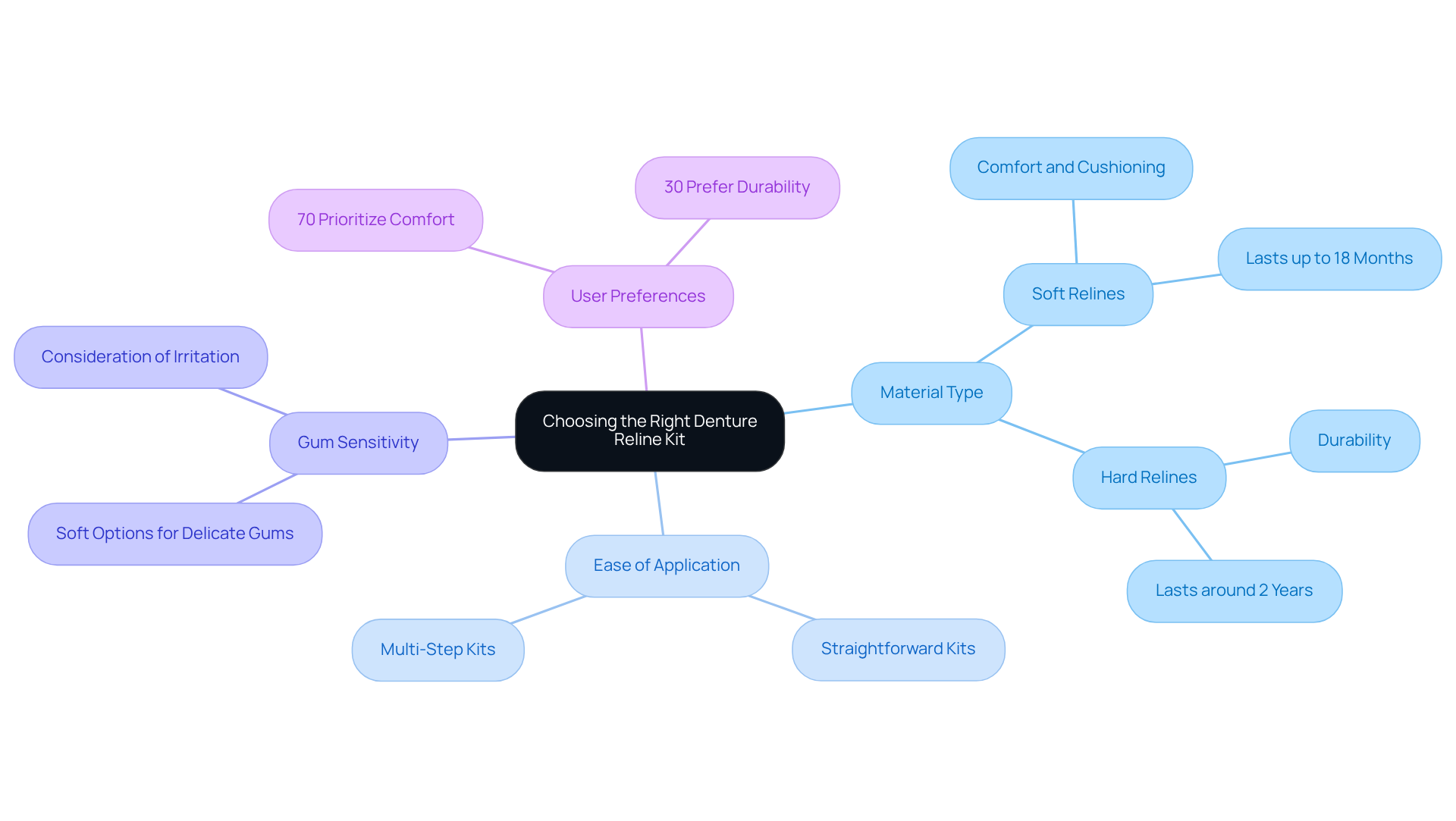 Start at the center with the main topic, then explore each branch to see important factors that influence your choice of denture reliner. The statistics help highlight what most users value, making it easier to understand your options.