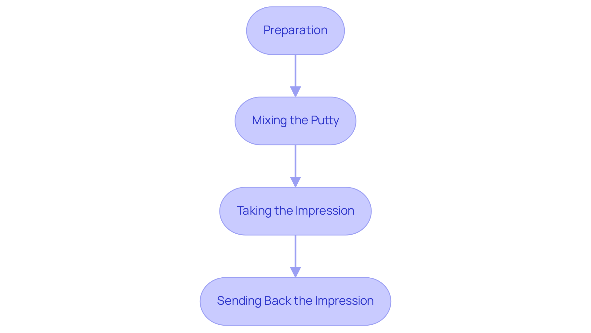 Each box represents a step in the impression process. Follow the arrows to see how to move from one step to the next, ensuring you capture all necessary details for your custom dentures.