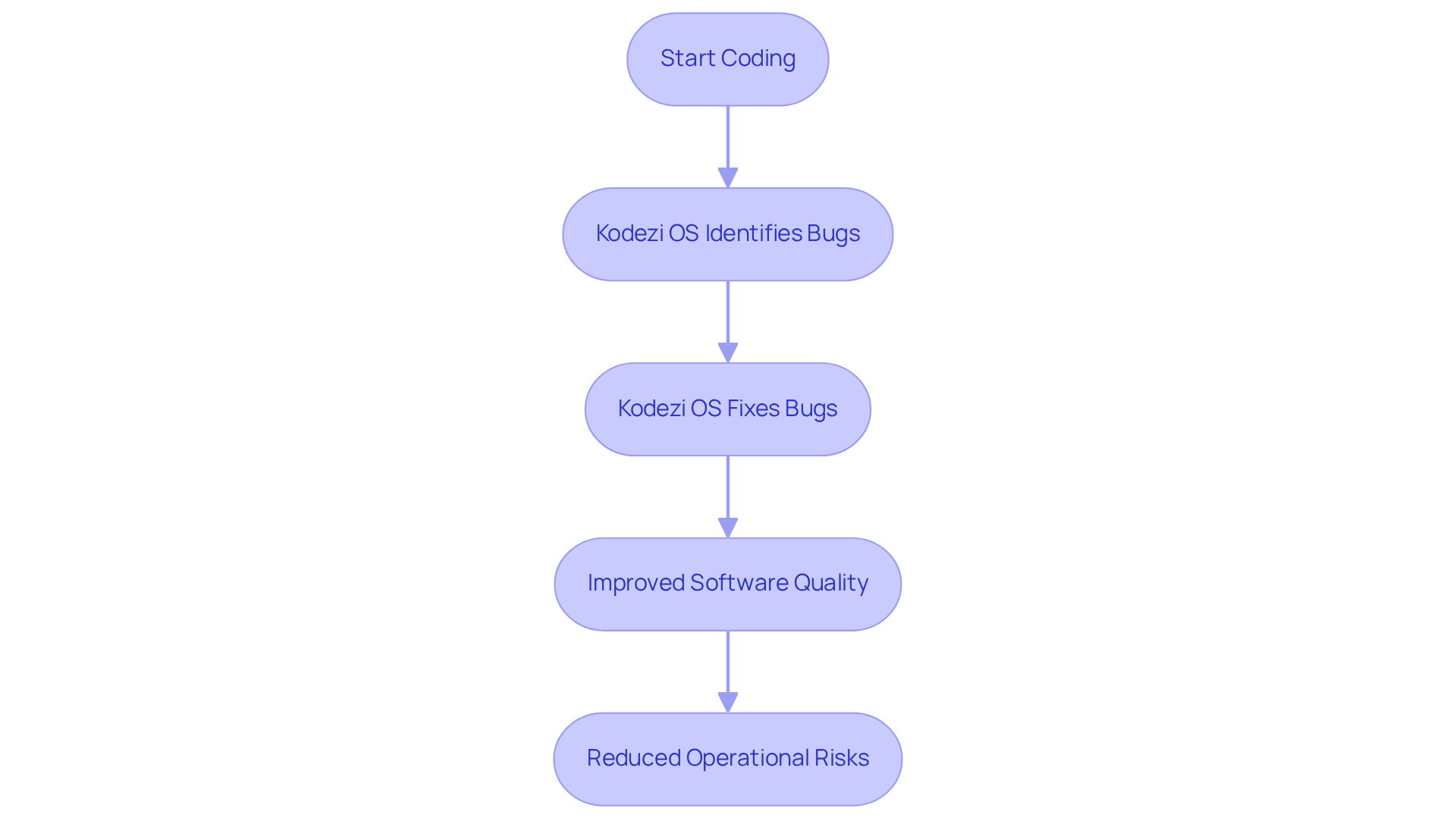 This flowchart shows how Kodezi OS helps in coding by identifying and fixing bugs automatically. Each step leads to better software quality and fewer risks, making coding easier and more efficient. This flowchart shows how Kodezi OS helps in coding by identifying and fixing bugs automatically. Each step leads to better software quality and fewer risks, making coding easier and more efficient.