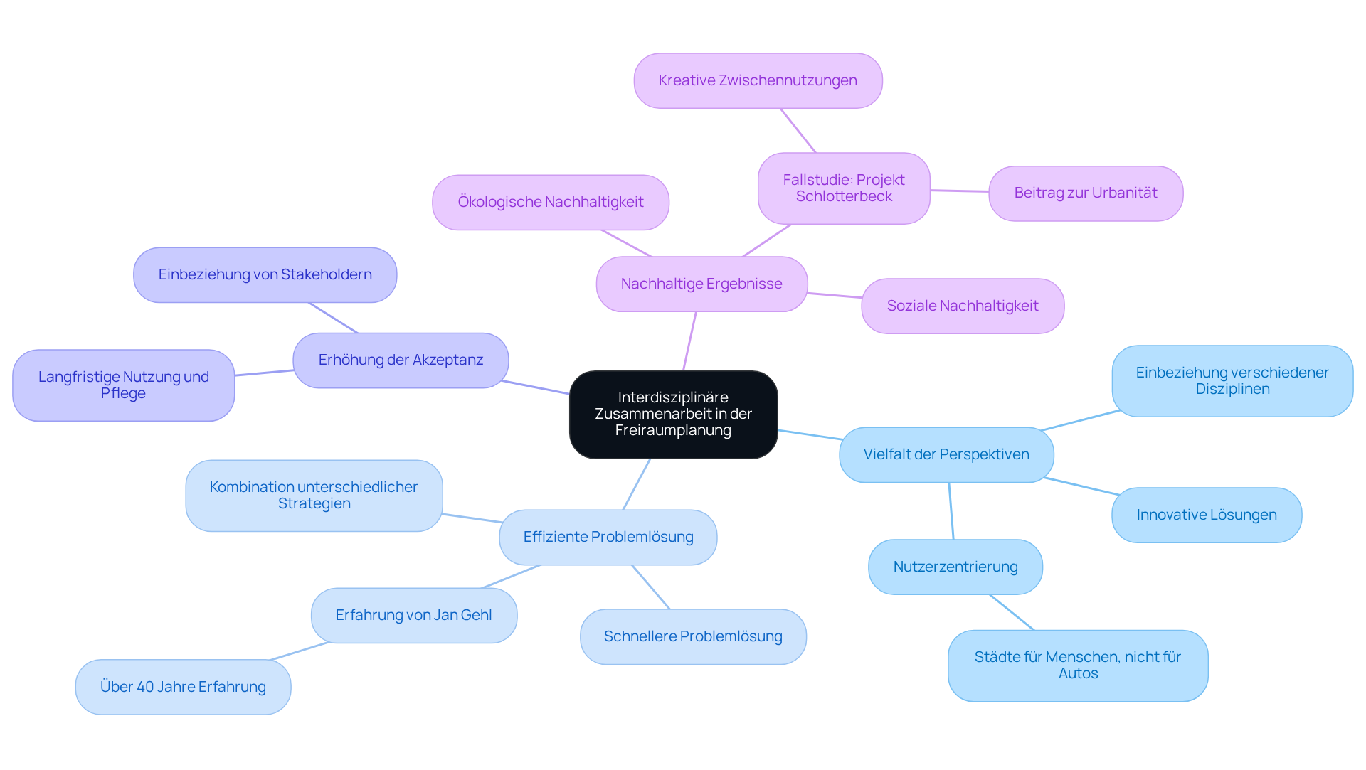 Im Zentrum steht die interdisziplinäre Zusammenarbeit. Die Äste zeigen die verschiedenen Vorteile, und die Unteräste geben spezifische Details oder Beispiele an. So können Sie leicht nachvollziehen, wie diese Vorteile miteinander verbunden sind.