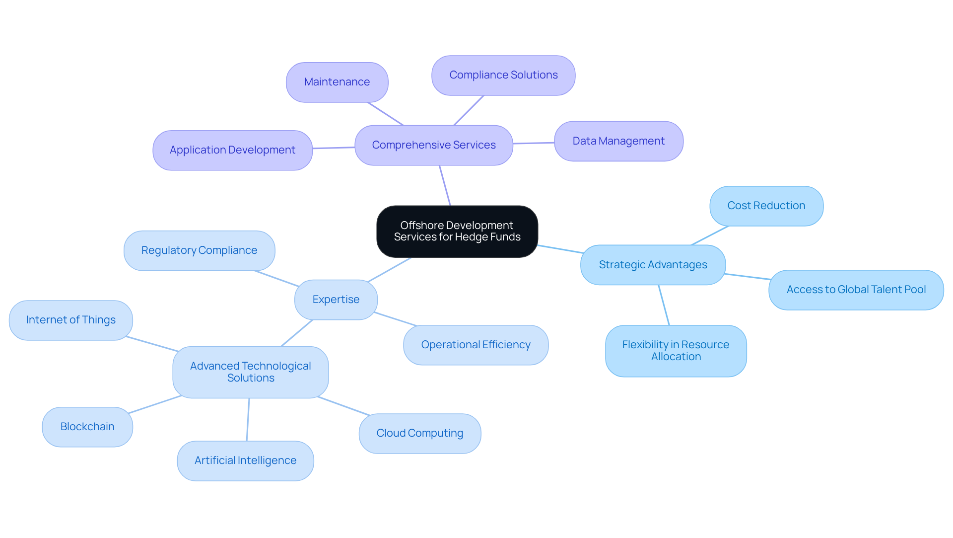 Start at the center with the main topic, then explore the branches to see the advantages, areas of expertise, and services offered. Each branch represents a key component of how offshore development can benefit hedge funds.