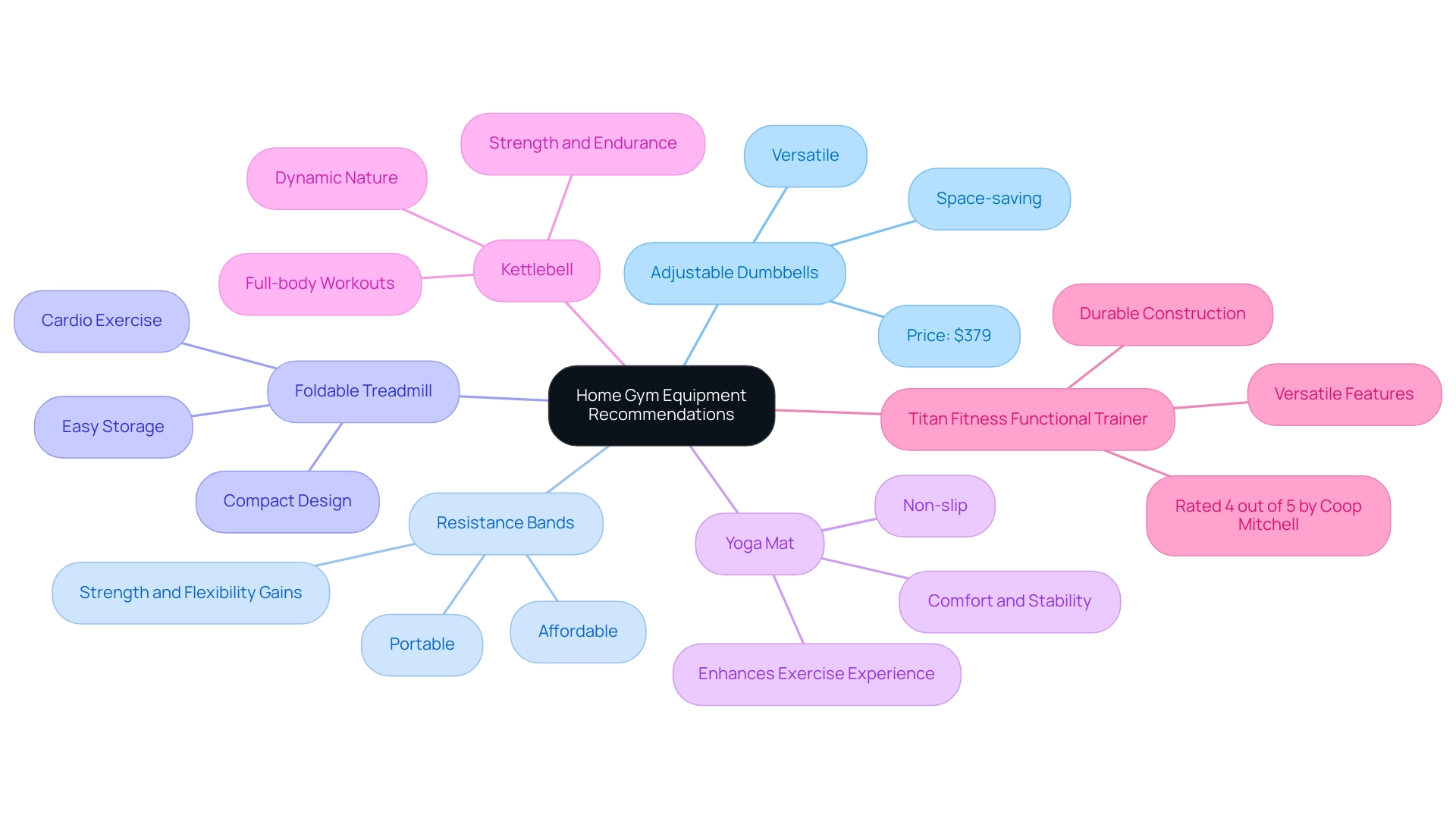 Each branch represents a type of gym equipment, with sub-branches highlighting key features, benefits, and pricing.