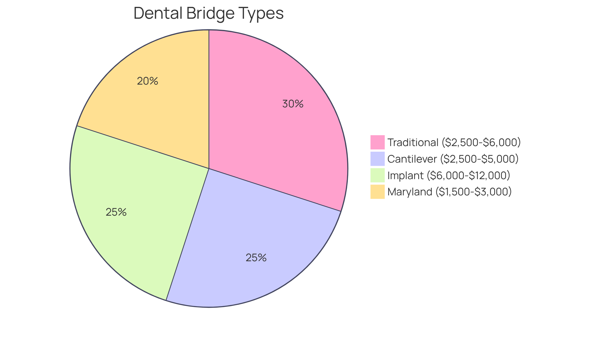 Each slice of the pie shows a different type of dental bridge. The size of the slice indicates the cost range, while the labels tell you how long each type typically lasts. This helps you see which options might fit your budget and needs.