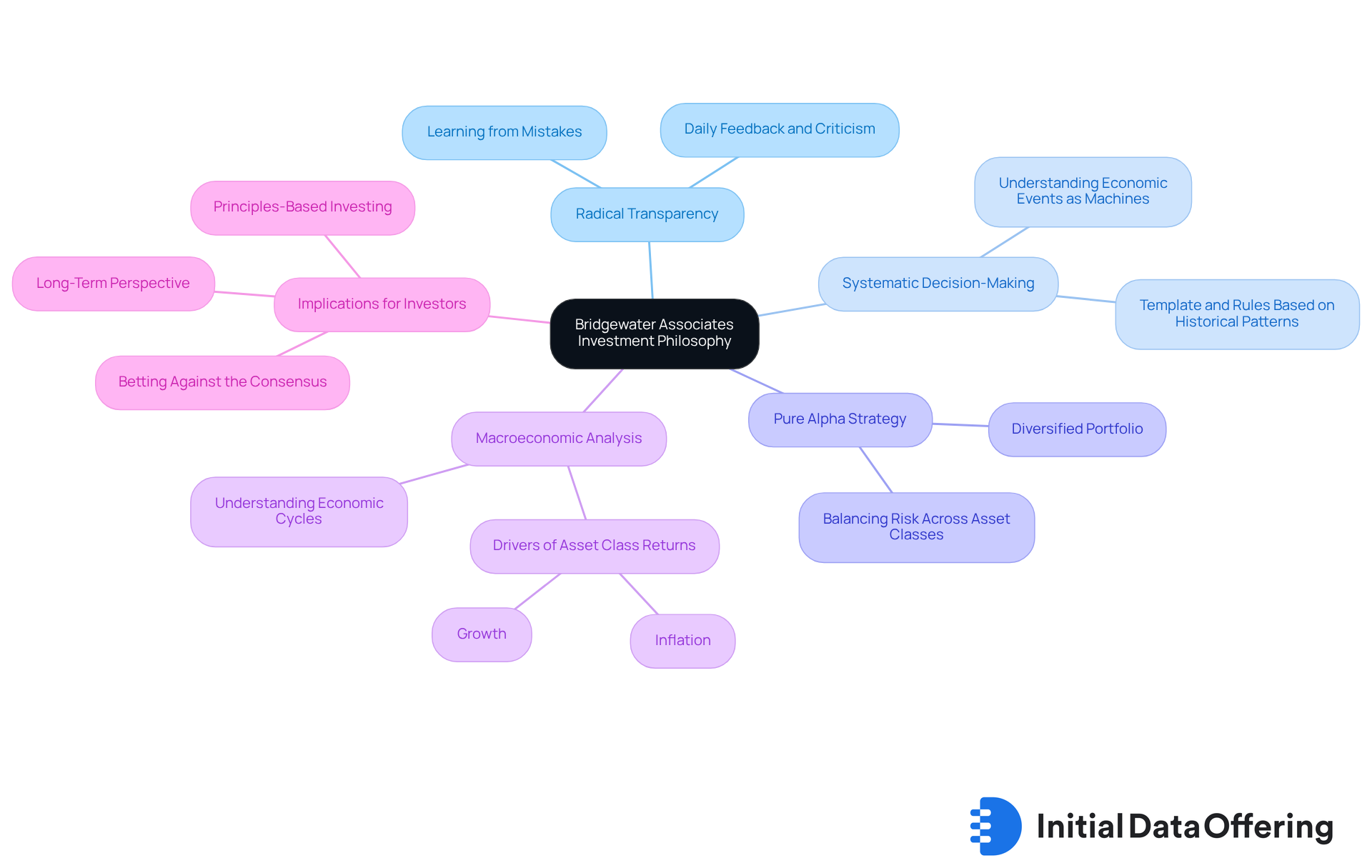 The center represents Bridgewater's core philosophy, with branches showing key strategies and insights. Follow each branch to see how they contribute to the firm's overall approach.