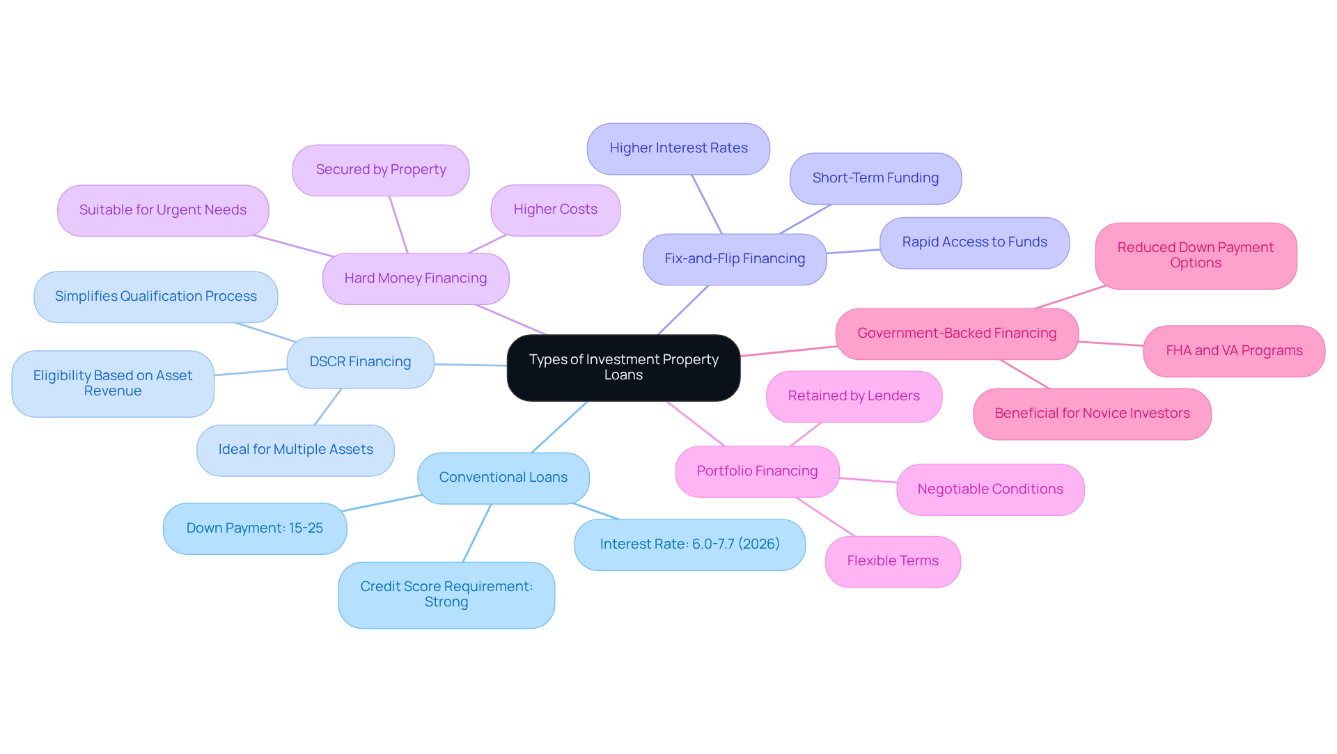 The central node represents the main topic of investment property loans. Each branch shows a different loan type, and the sub-branches provide details about their specific features and benefits. This layout helps you quickly understand the options available.