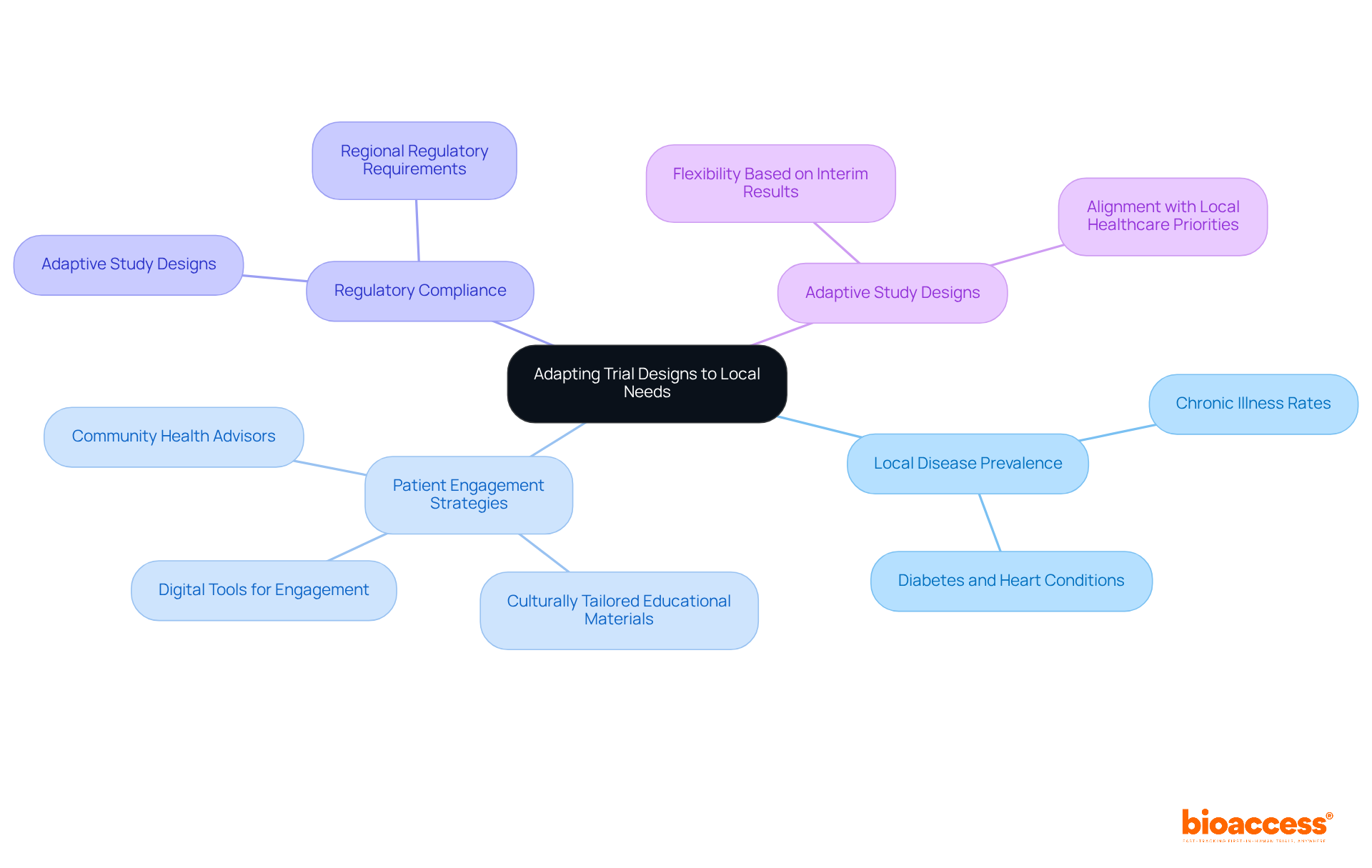 The central node represents the main focus of adapting trial designs, while the branches show key areas that need to be considered. Each sub-branch provides specific strategies or factors that contribute to the overall goal.