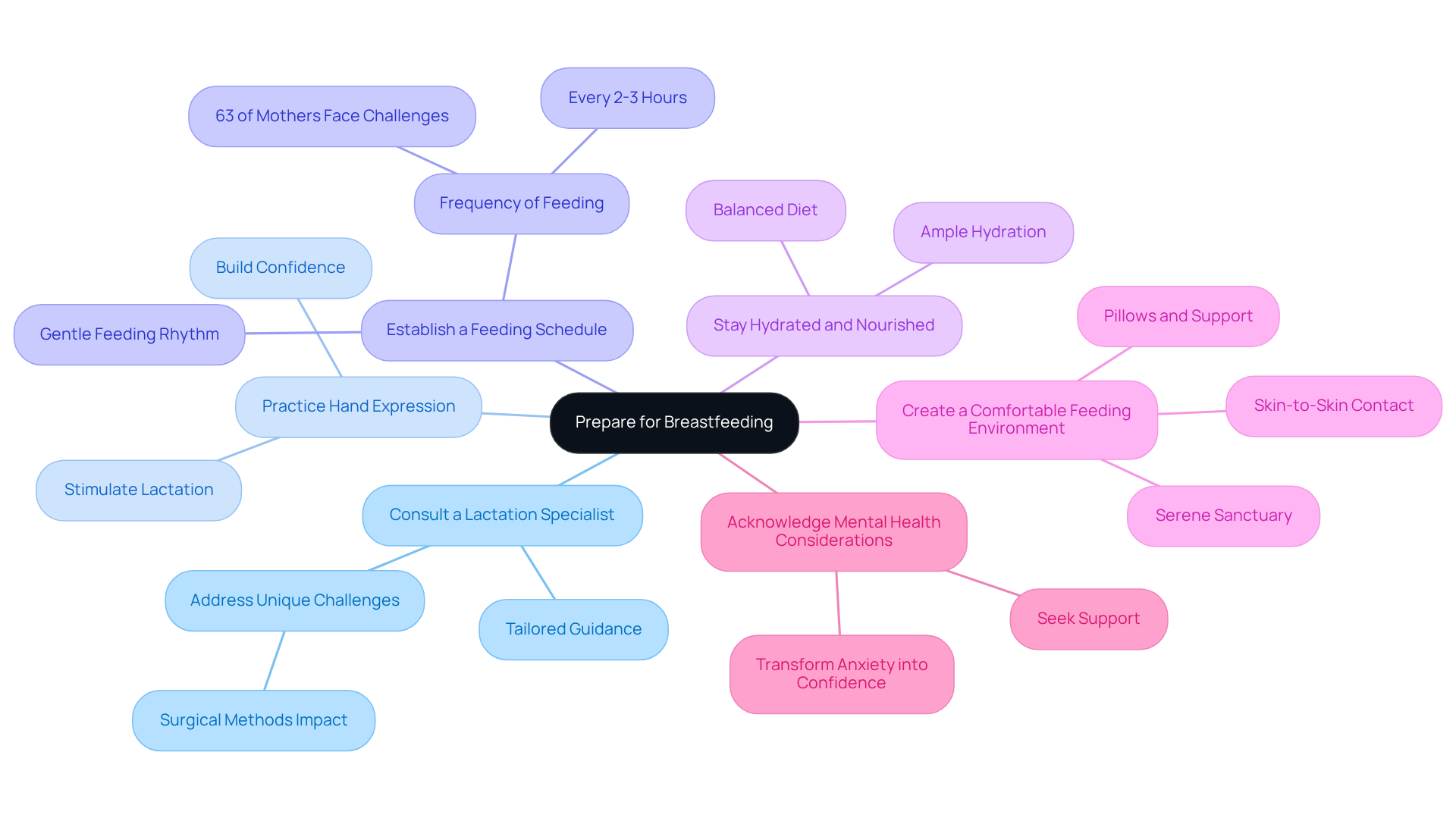 The central node represents the overall theme of breastfeeding preparation. Each branch highlights a key consideration, and the sub-branches provide additional tips or insights related to that area. This layout helps you see how each aspect contributes to a successful breastfeeding experience. The central node represents the overall theme of breastfeeding preparation. Each branch highlights a key consideration, and the sub-branches provide additional tips or insights related to that area. This layout helps you see how each aspect contributes to a successful breastfeeding experience.