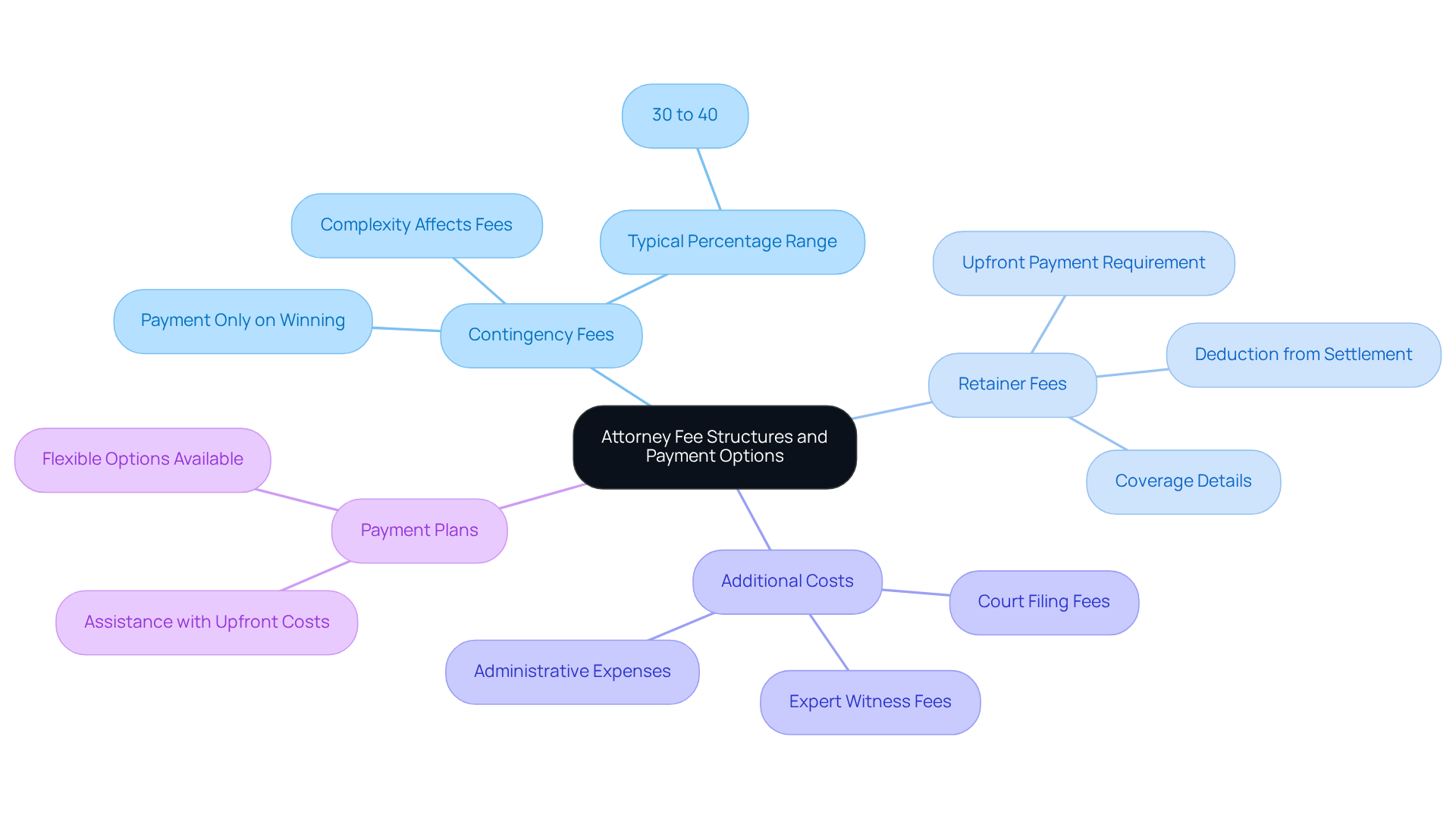 The center represents the overall topic of attorney fees, with branches showing different types of fees and payment options. Each branch contains important details to help you make informed decisions.