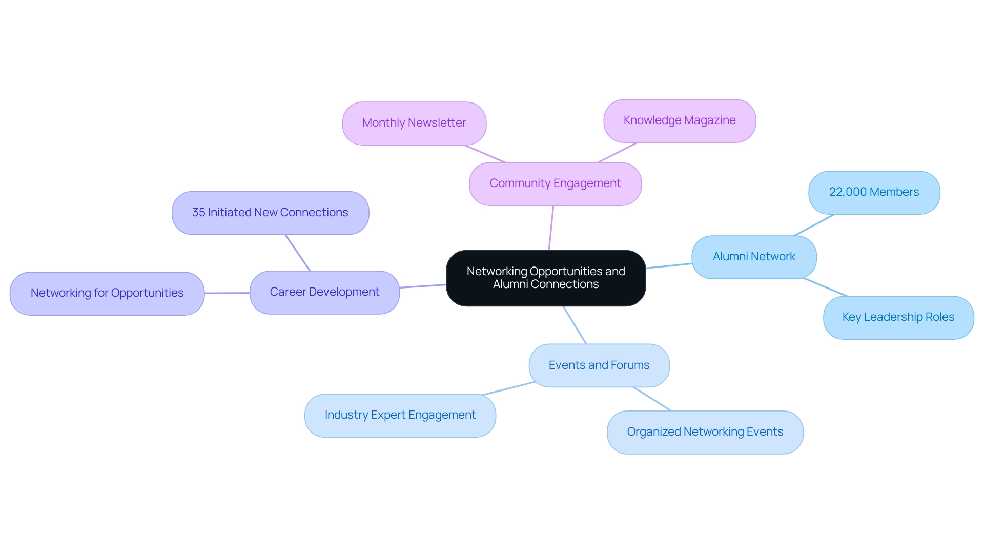 The central node represents the overall theme of networking, with branches showing various aspects such as the alumni network, events, career advantages, and community initiatives.
