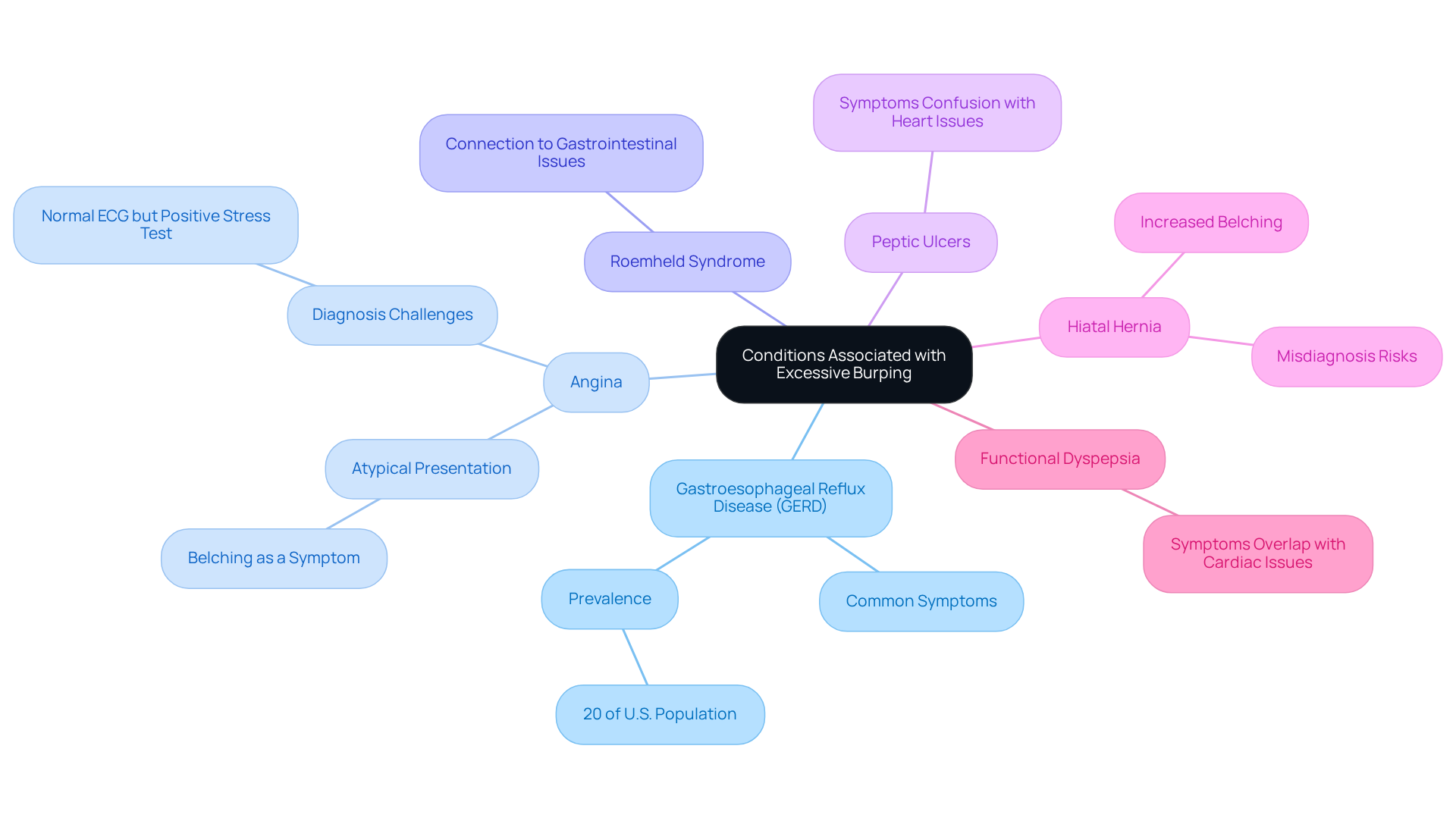 This mindmap illustrates various medical conditions that can cause excessive burping. Each branch represents a different condition, showing how they relate to heart health concerns. Follow the branches to understand the connections and symptoms associated with each condition.