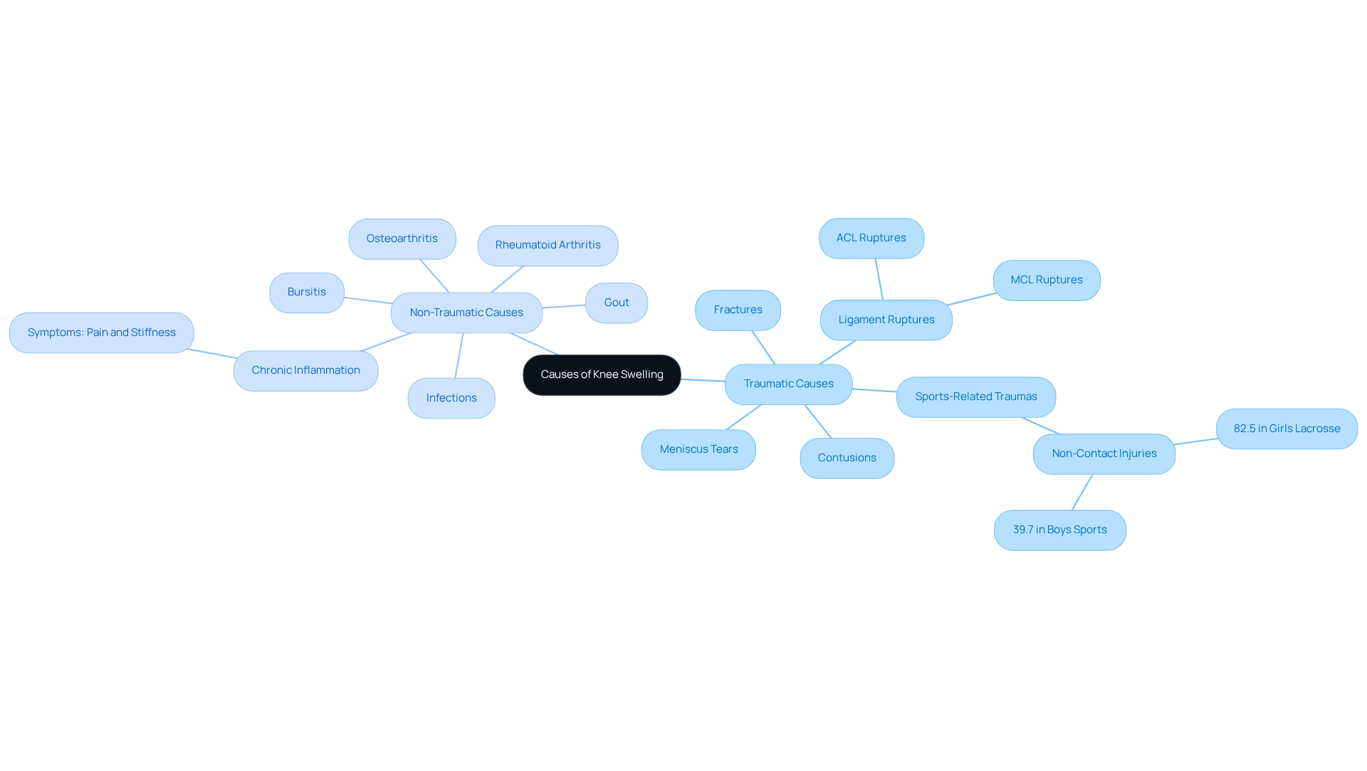 This mindmap shows the different causes of knee swelling. Start at the center with the main topic, then follow the branches to see the two main categories: traumatic and non-traumatic causes. Each branch breaks down into specific conditions or injuries that can lead to swelling, helping you understand the various factors involved.
