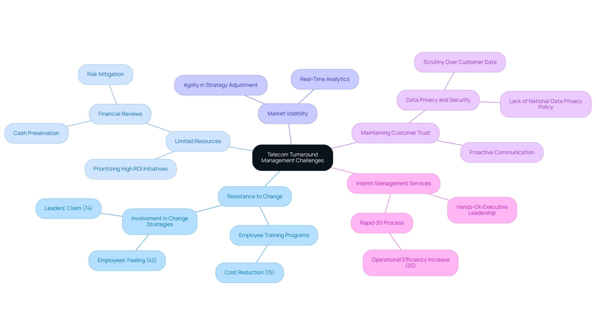 Each branch represents a specific challenge in telecom turnaround management, with sub-branches detailing strategic responses and considerations related to each challenge.