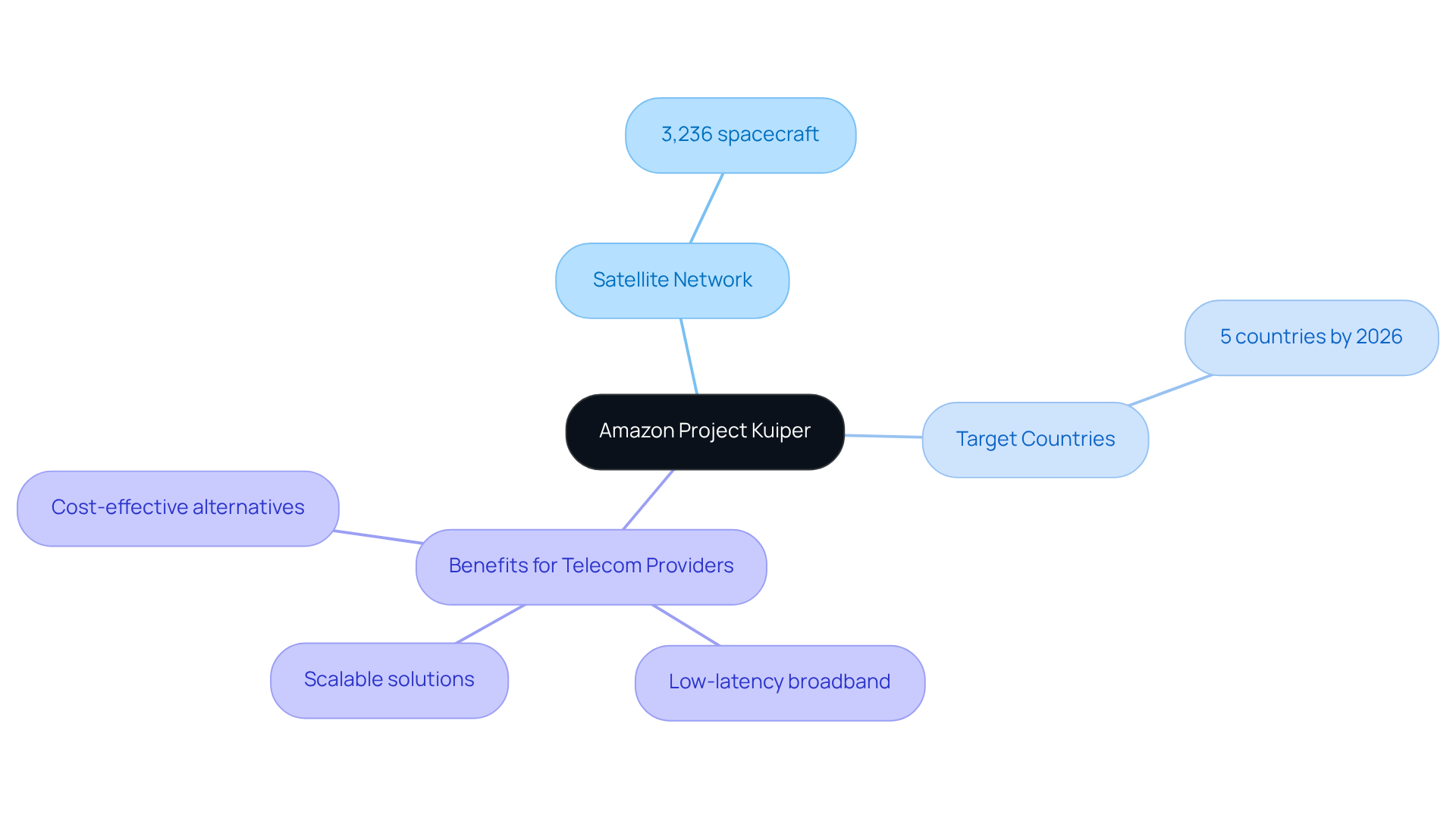 The center represents Project Kuiper, and the branches show different aspects of the initiative. Each branch highlights important details, making it easy to understand how the project aims to enhance satellite internet solutions.