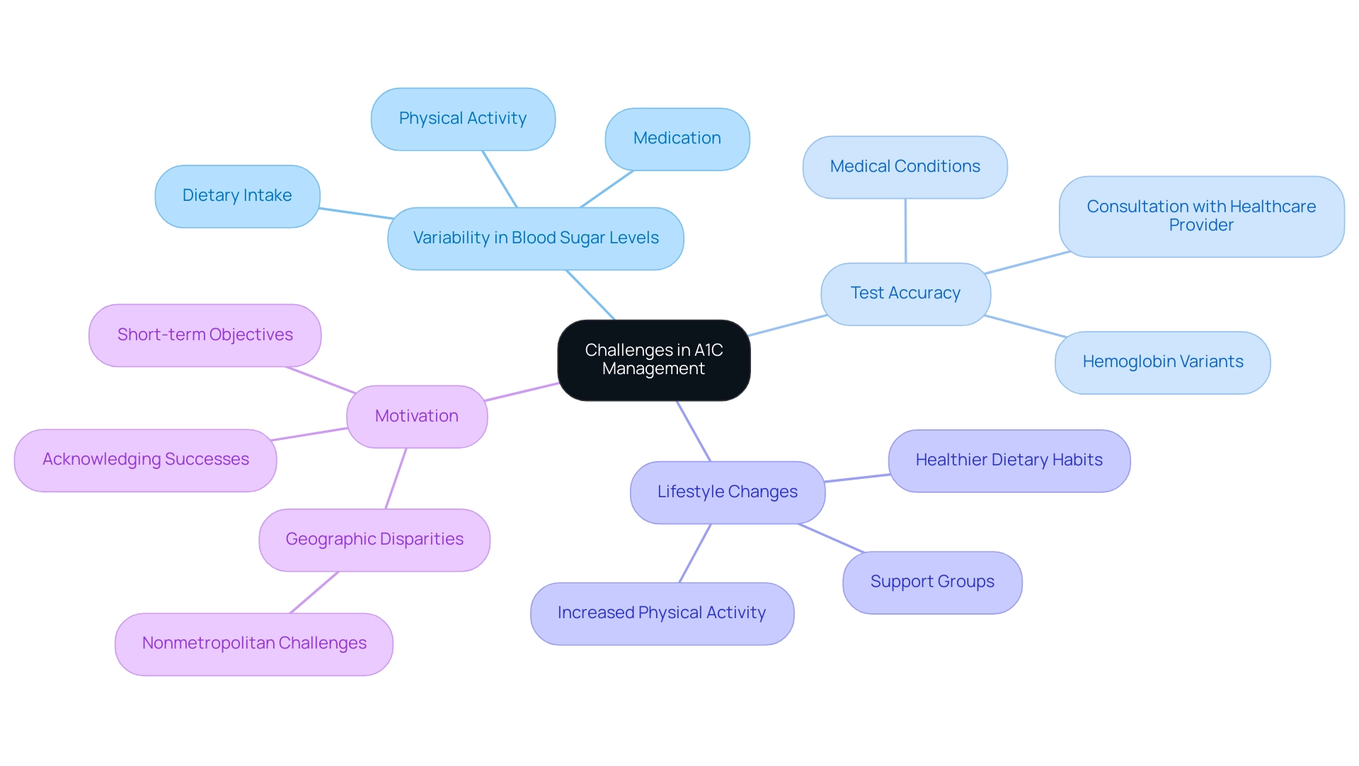 The central node represents the overall theme of challenges, with branches showing the four key areas and their respective contributing factors.