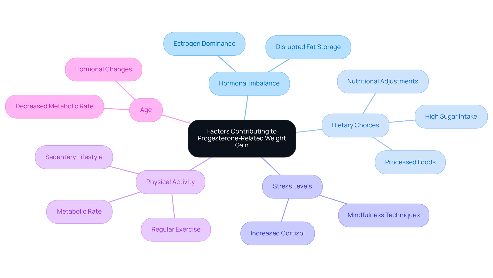 The central node represents the main topic, while the branches show different factors that contribute to weight gain related to progesterone. Each factor is connected to its explanation, illustrating how they all interrelate. The central node represents the main topic, while the branches show different factors that contribute to weight gain related to progesterone. Each factor is connected to its explanation, illustrating how they all interrelate.