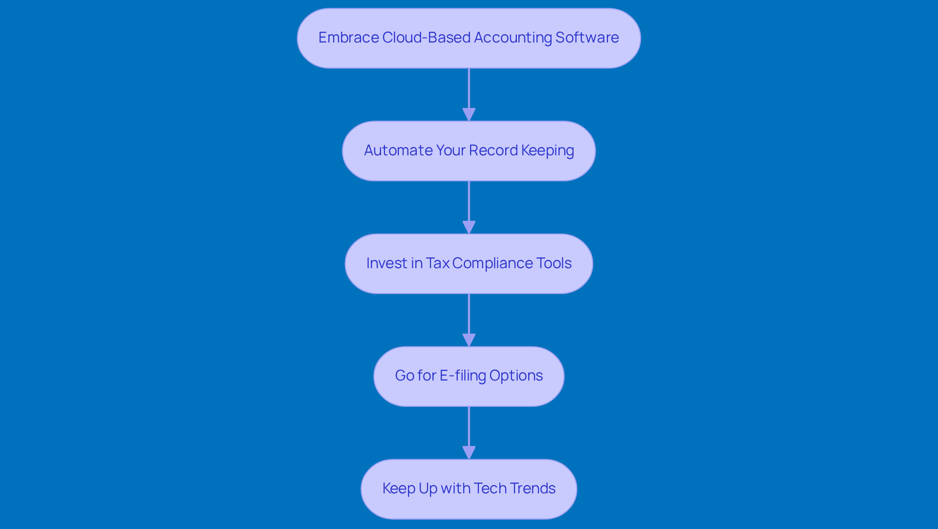 Each box represents a strategy to enhance your tax management. Follow the arrows to see how each step builds on the previous one, guiding you toward better compliance and efficiency. Each box represents a strategy to enhance your tax management. Follow the arrows to see how each step builds on the previous one, guiding you toward better compliance and efficiency.