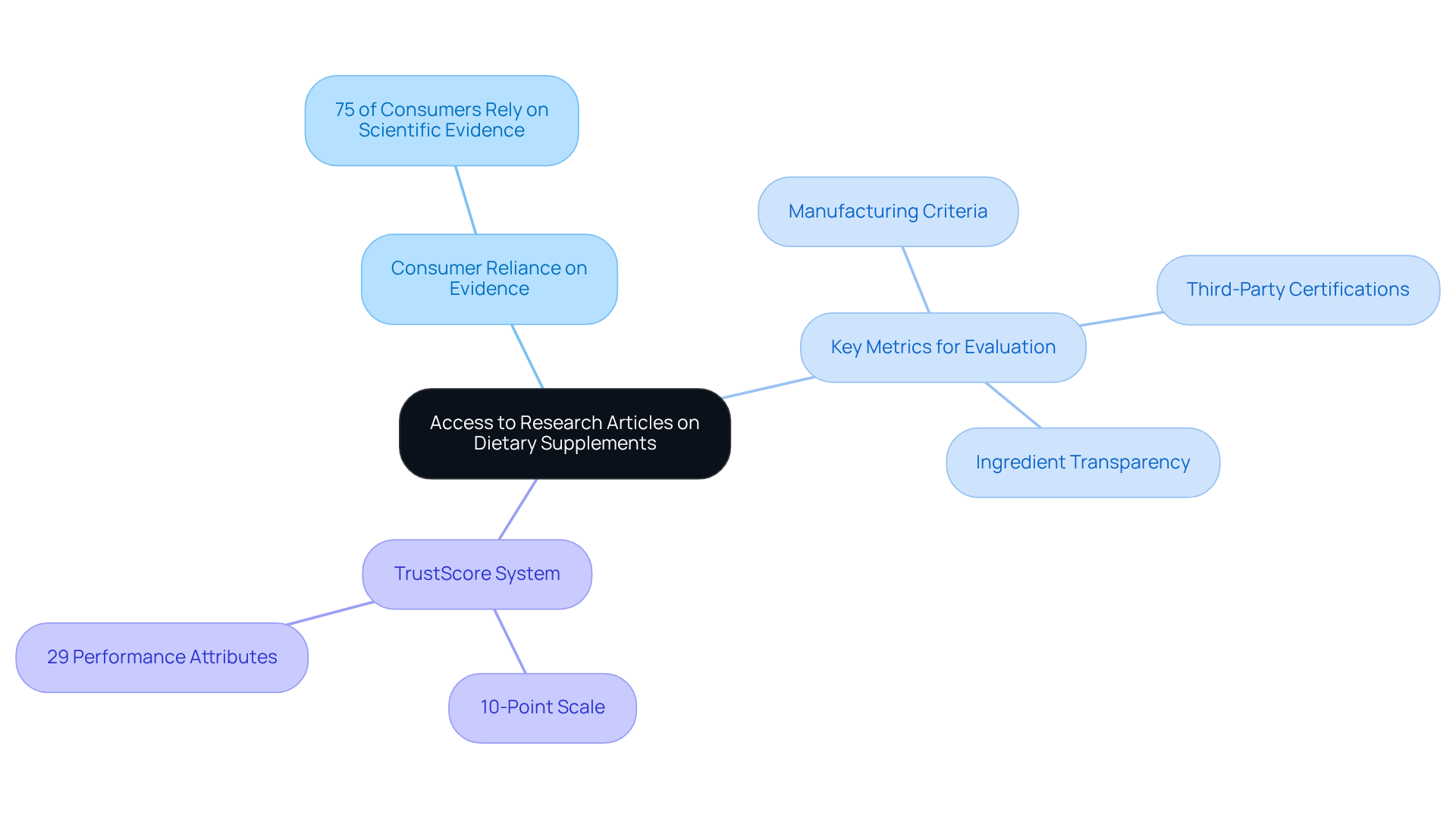 The central node represents the main topic, while branches show how consumers rely on research and the metrics used to evaluate supplements. Each color-coded branch helps you navigate through the information easily.