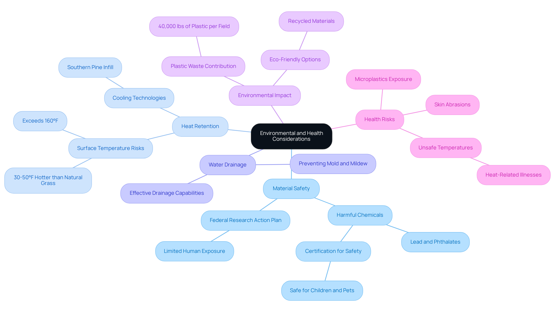 The center represents the main theme of environmental and health considerations. Each branch shows a specific factor to think about, with further details branching out from there. This layout helps you see how each aspect relates to the overall topic. The center represents the main theme of environmental and health considerations. Each branch shows a specific factor to think about, with further details branching out from there. This layout helps you see how each aspect relates to the overall topic.