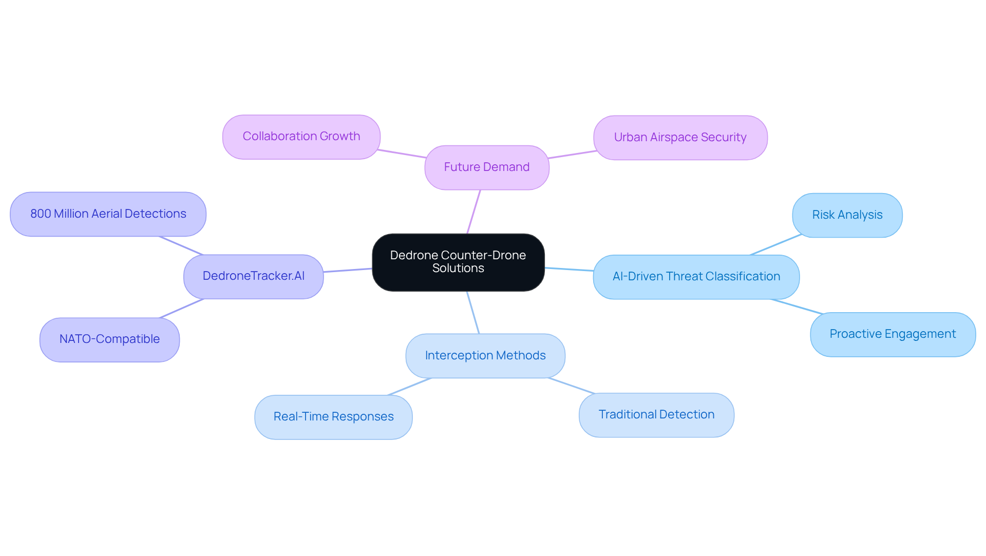 The central node represents Dedrone's solutions, with branches showing how AI, effectiveness, and future trends connect. Each branch highlights a key aspect of the technology and its applications. The central node represents Dedrone's solutions, with branches showing how AI, effectiveness, and future trends connect. Each branch highlights a key aspect of the technology and its applications.