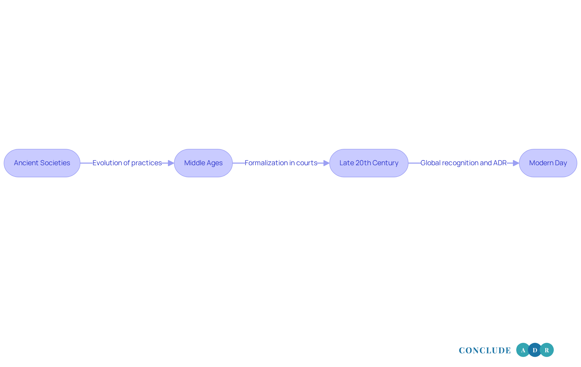 This flowchart shows the journey of mediation from ancient practices to modern methods. Each box represents a key era, detailing how mediation has transformed over time and become an essential tool for conflict resolution.