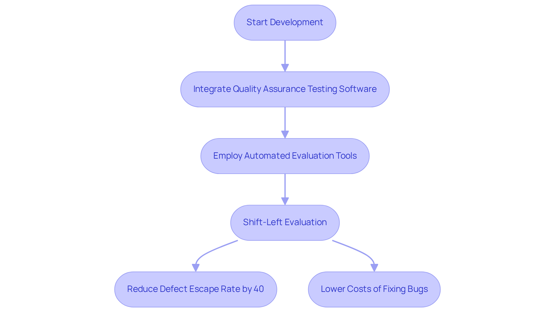 Follow the arrows to see how integrating quality assurance testing software leads to earlier bug detection and significant cost savings. Each step shows how actions taken during development can impact the final product's quality.