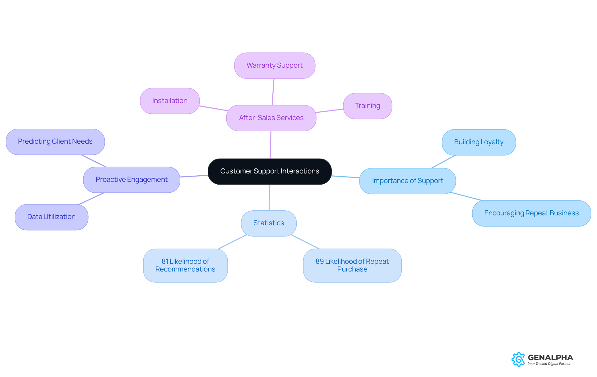 This mindmap illustrates how different aspects of customer support contribute to building loyalty. Each branch represents a key area of focus, showing how they connect to the overall theme of enhancing customer experiences and fostering long-term relationships.