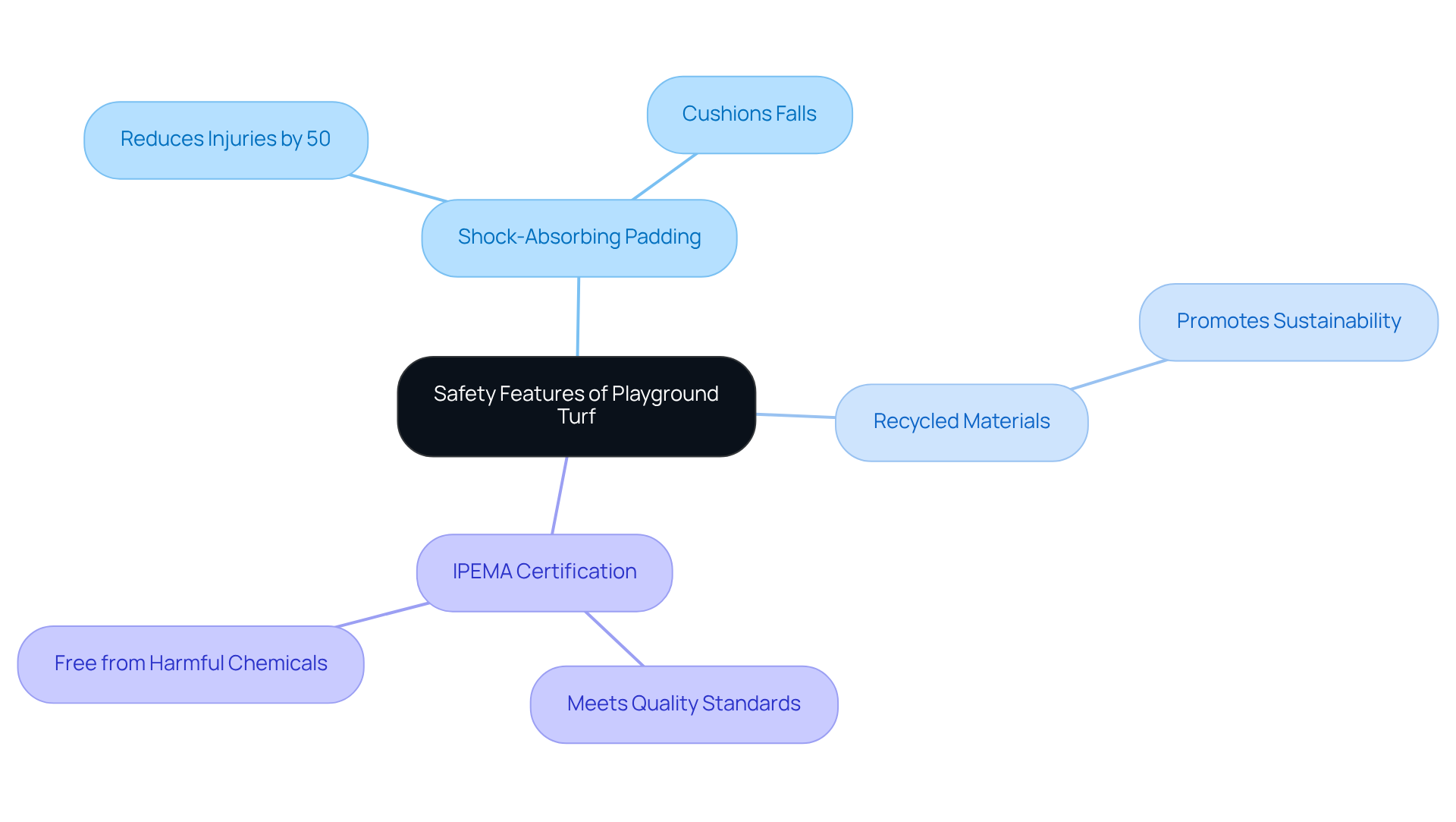 This mindmap shows how different features of playground turf contribute to safety. Start at the center with the main idea of safety, then follow the branches to see specific features and their benefits. Each branch highlights how these features work together to create a safer play environment for children.
