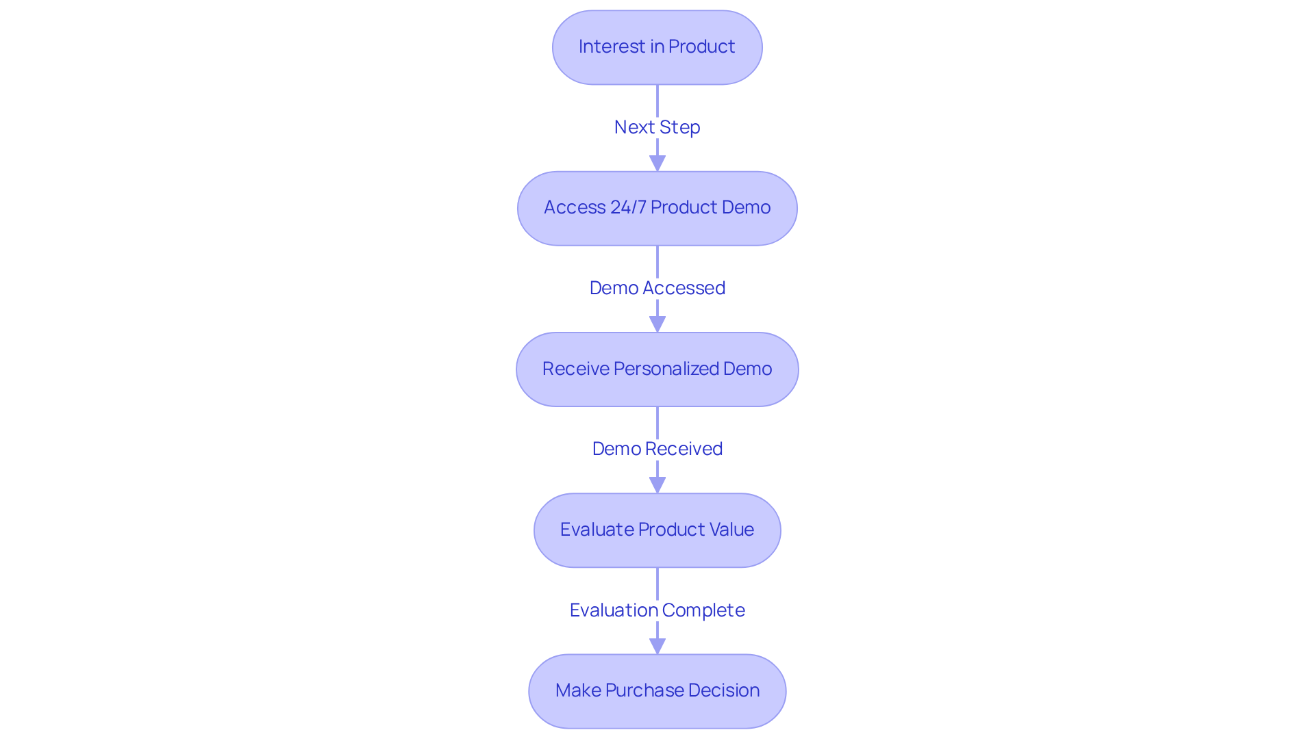 Follow the arrows to see how potential customers move from initial interest to making a purchase. Each step represents an important action that helps guide them through the sales funnel. Follow the arrows to see how potential customers move from initial interest to making a purchase. Each step represents an important action that helps guide them through the sales funnel.