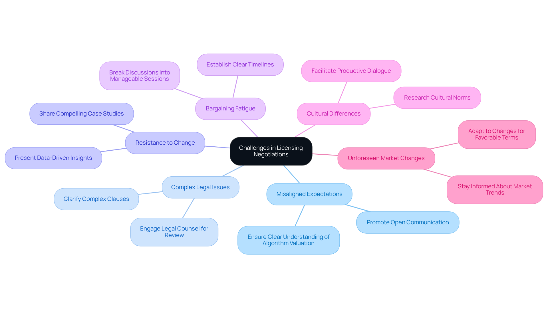 This mindmap starts with the main topic in the center and branches out to show various challenges faced during licensing negotiations. Each branch leads to strategies that can help overcome those challenges, making it easier to understand how to tackle each issue.