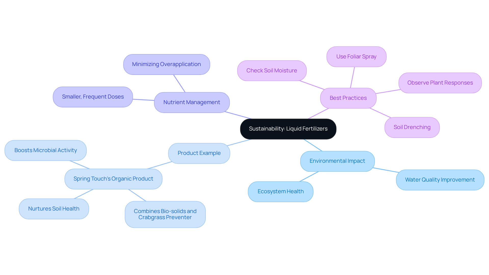 The center represents the main theme of sustainability through liquid fertilizers. Each branch explores different aspects, showing how they contribute to a healthier environment.