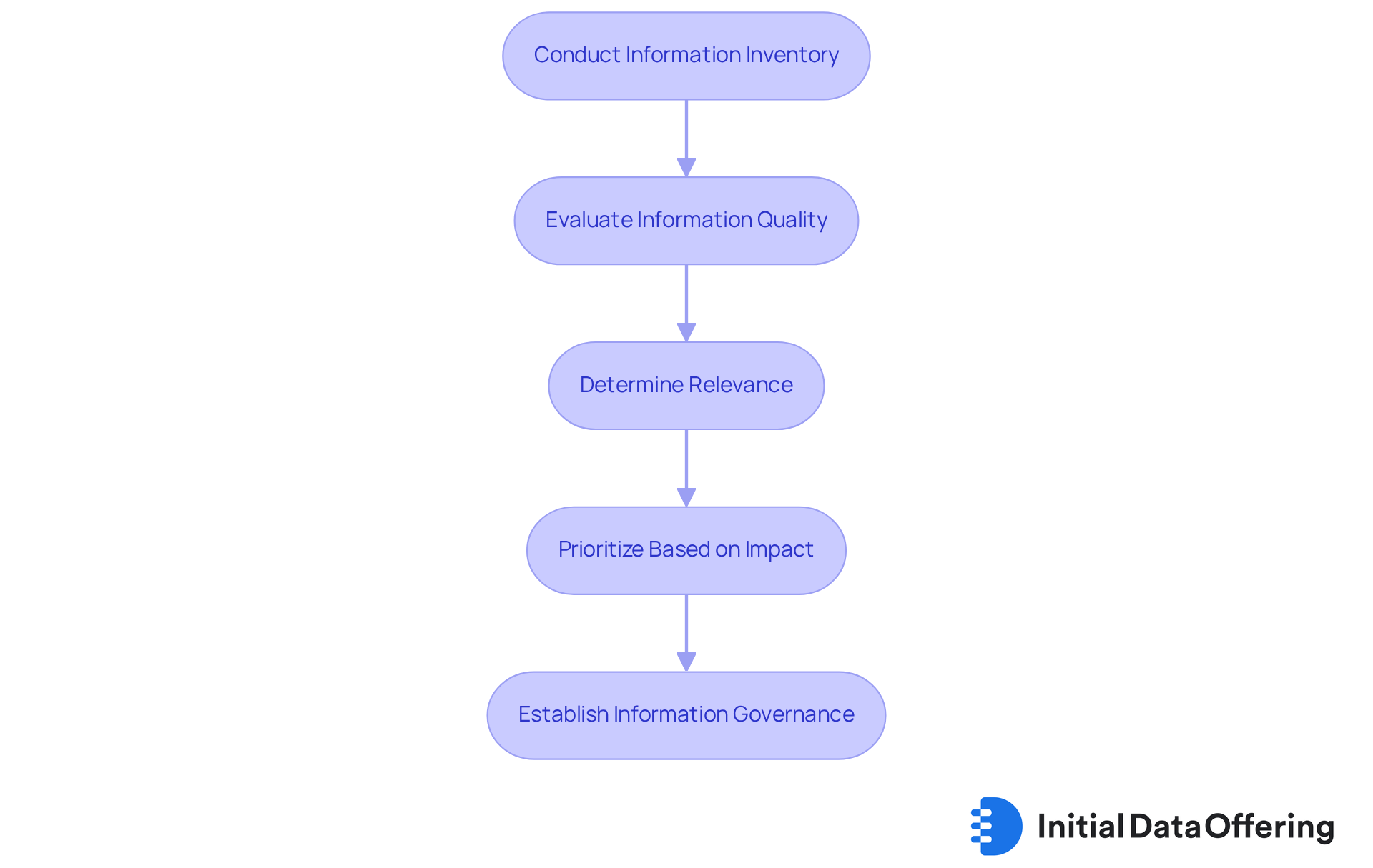 Each box shows a key step in the process of prioritizing data sources for your information strategy. Follow the arrows to see how each step connects to the next, guiding you through the approach. Each box shows a key step in the process of prioritizing data sources for your information strategy. Follow the arrows to see how each step connects to the next, guiding you through the approach.