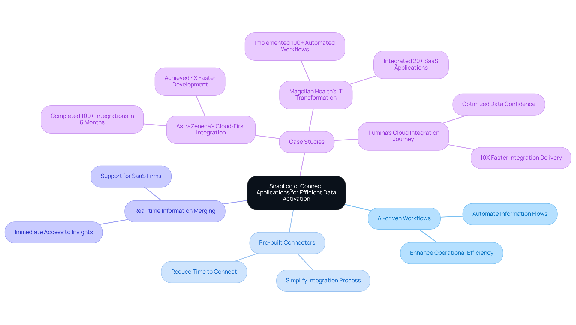 The center represents SnapLogic, and the branches show its features and the benefits they provide. Follow the branches to understand how SnapLogic helps organizations connect applications and improve data activation.