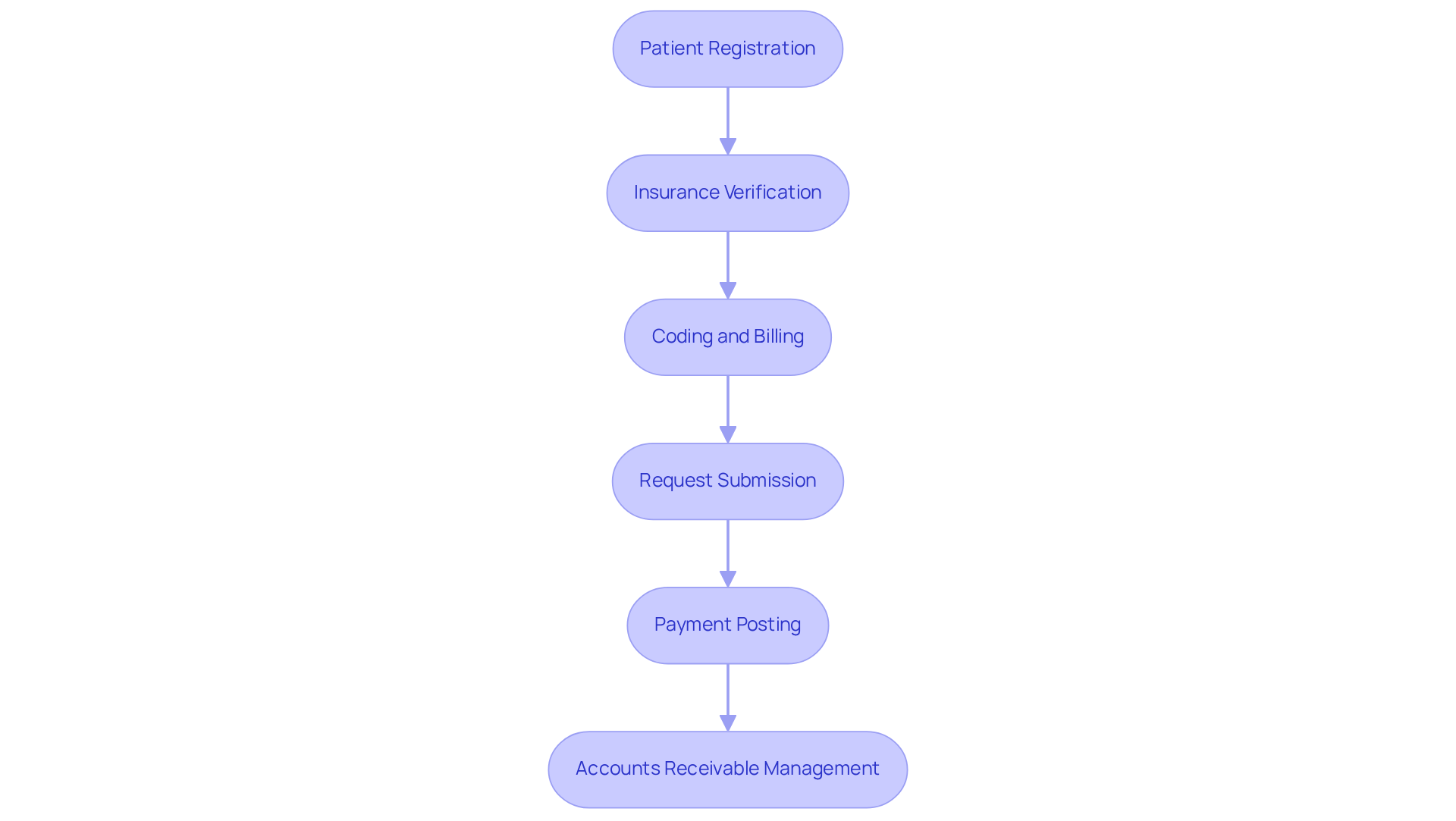Each box represents a step in the Revenue Cycle Management process. Follow the arrows to see how each step connects to the next, ensuring a smooth financial flow in healthcare practices.