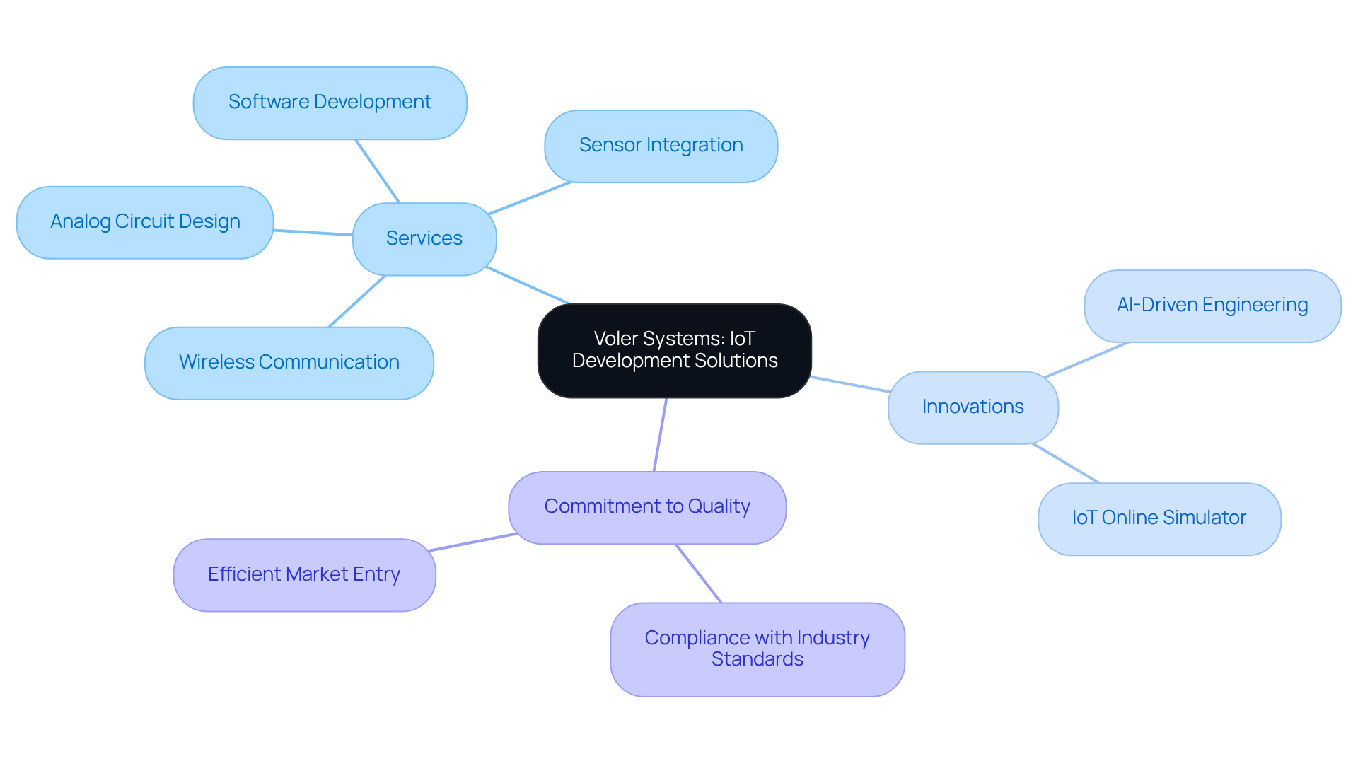 The central node represents Voler Systems, while the branches show the different services and innovations they provide. Each color-coded branch helps you quickly identify the various aspects of their offerings. The central node represents Voler Systems, while the branches show the different services and innovations they provide. Each color-coded branch helps you quickly identify the various aspects of their offerings.