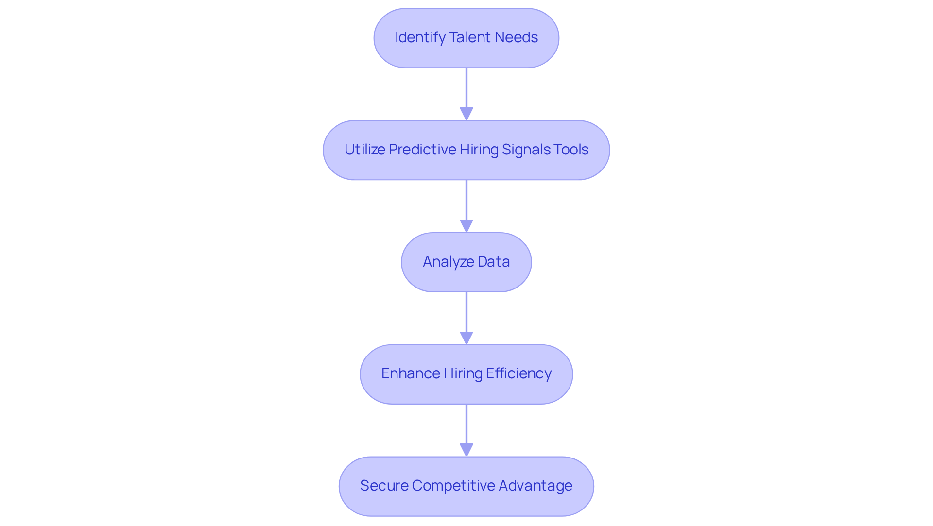 Each box represents a step organizations take in leveraging data-driven tools for recruitment. Follow the arrows to understand how each step leads to the next, ultimately enhancing recruitment efficiency.